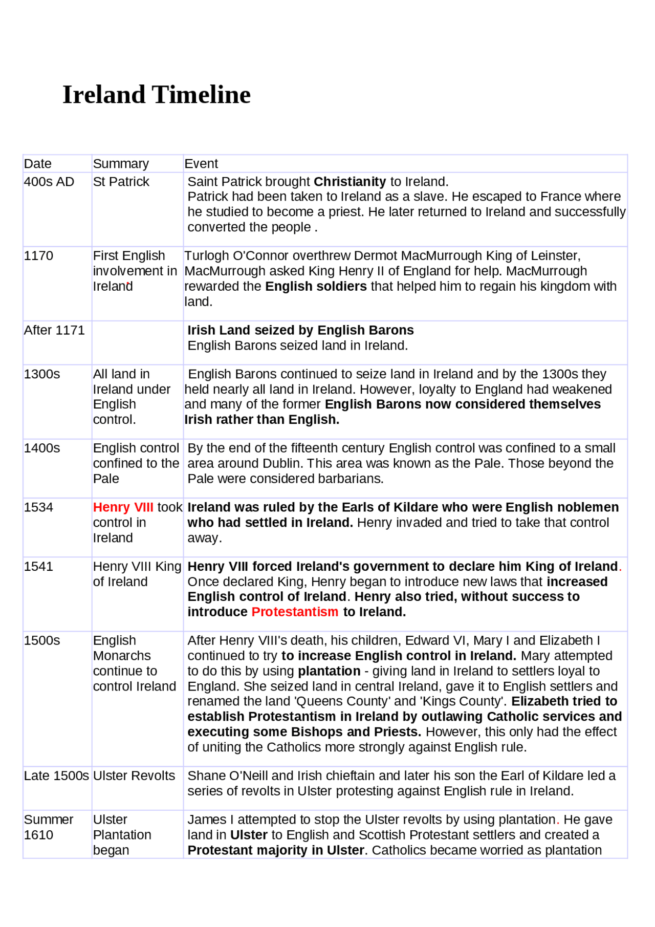 Ireland timeline: a brief summary - Docsity