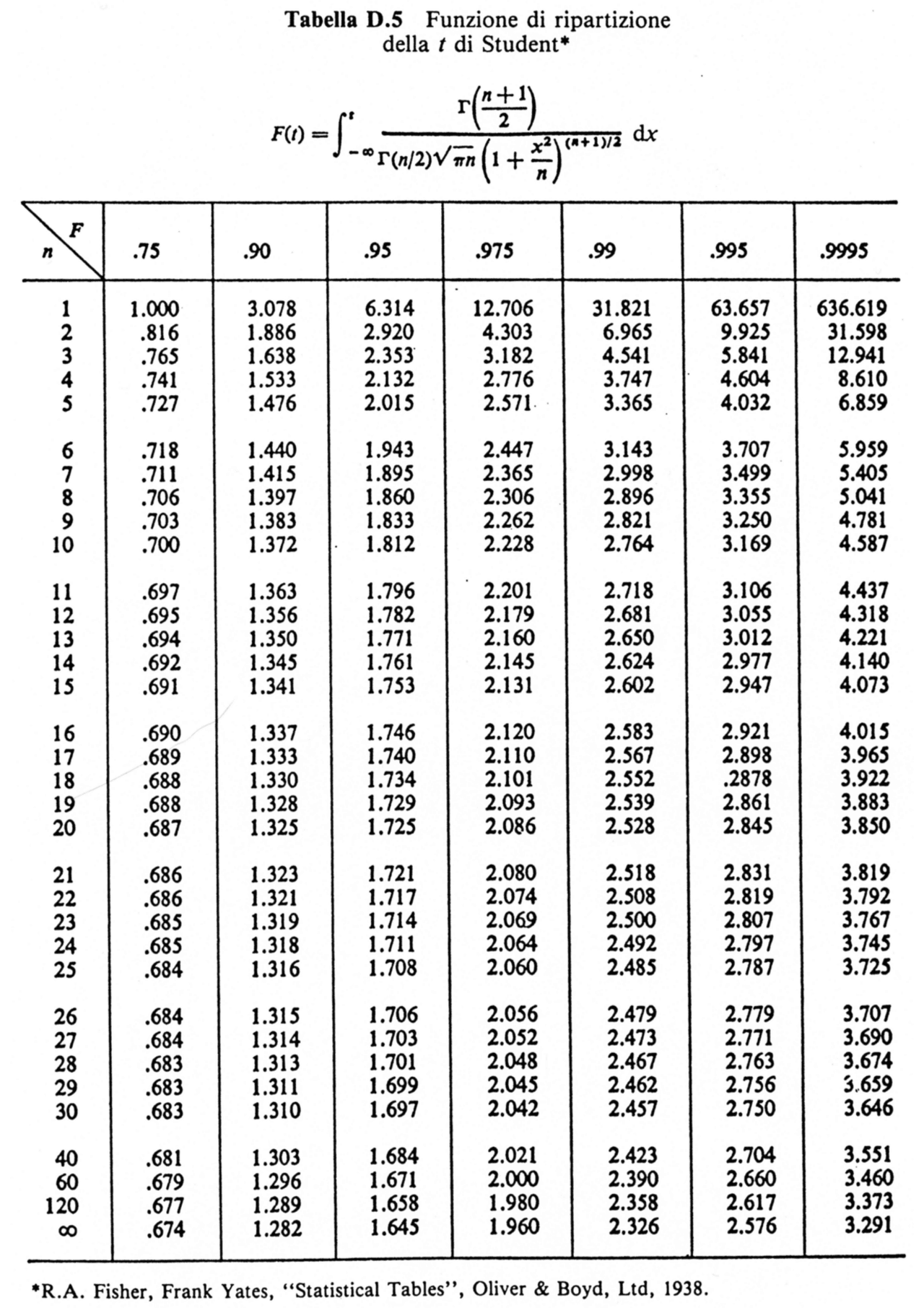 STATISTICA I - II ( Tavole ) - Docsity