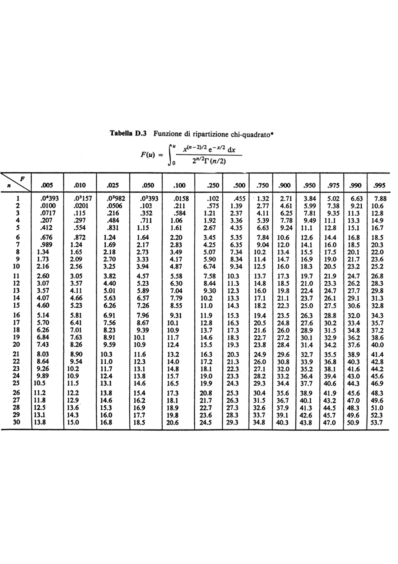 STATISTICA I - II ( Tavole ) | Sintesi del corso di Statistica ...