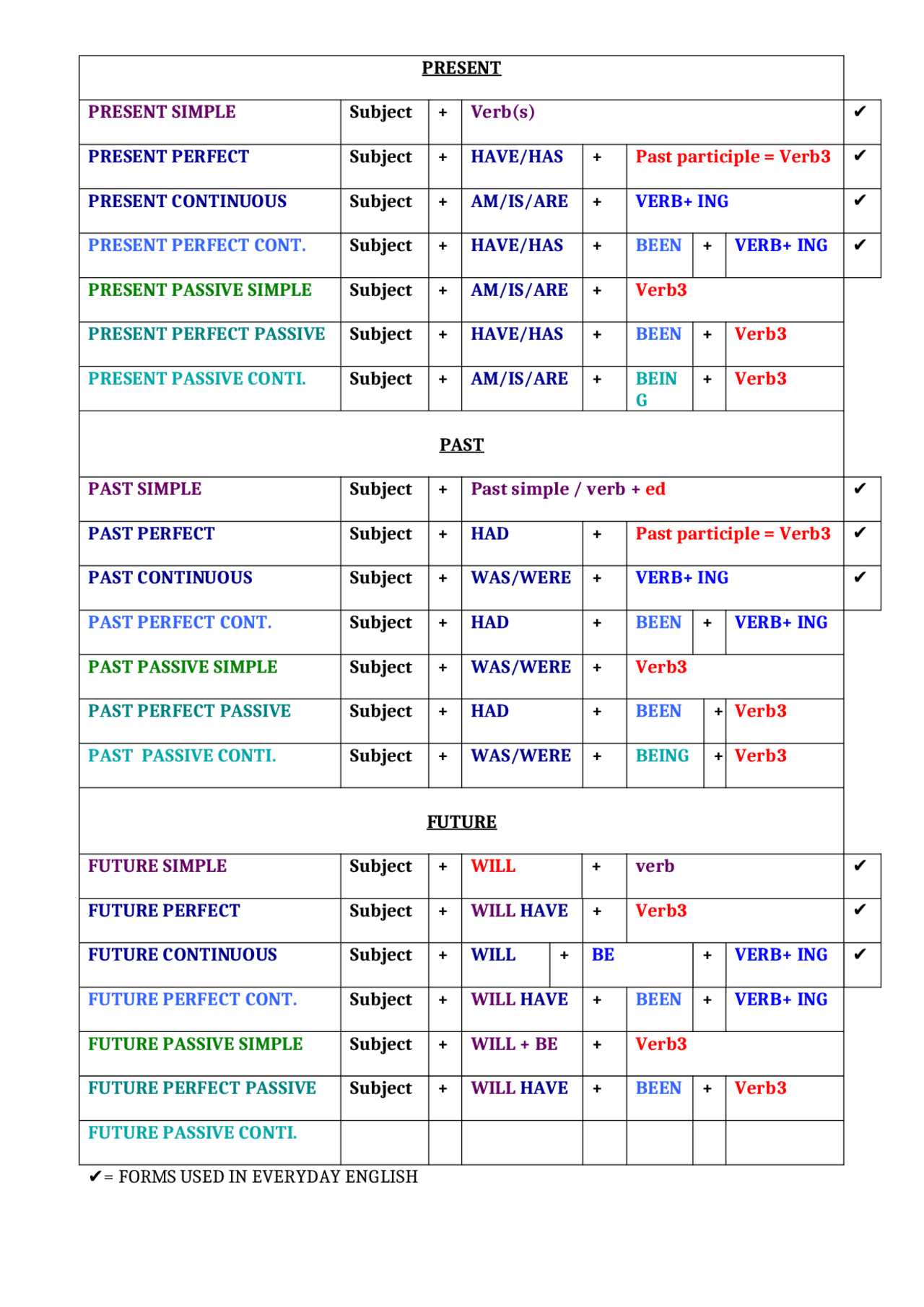 FORMA- tempi DEI VERBI INGLESE - Docsity