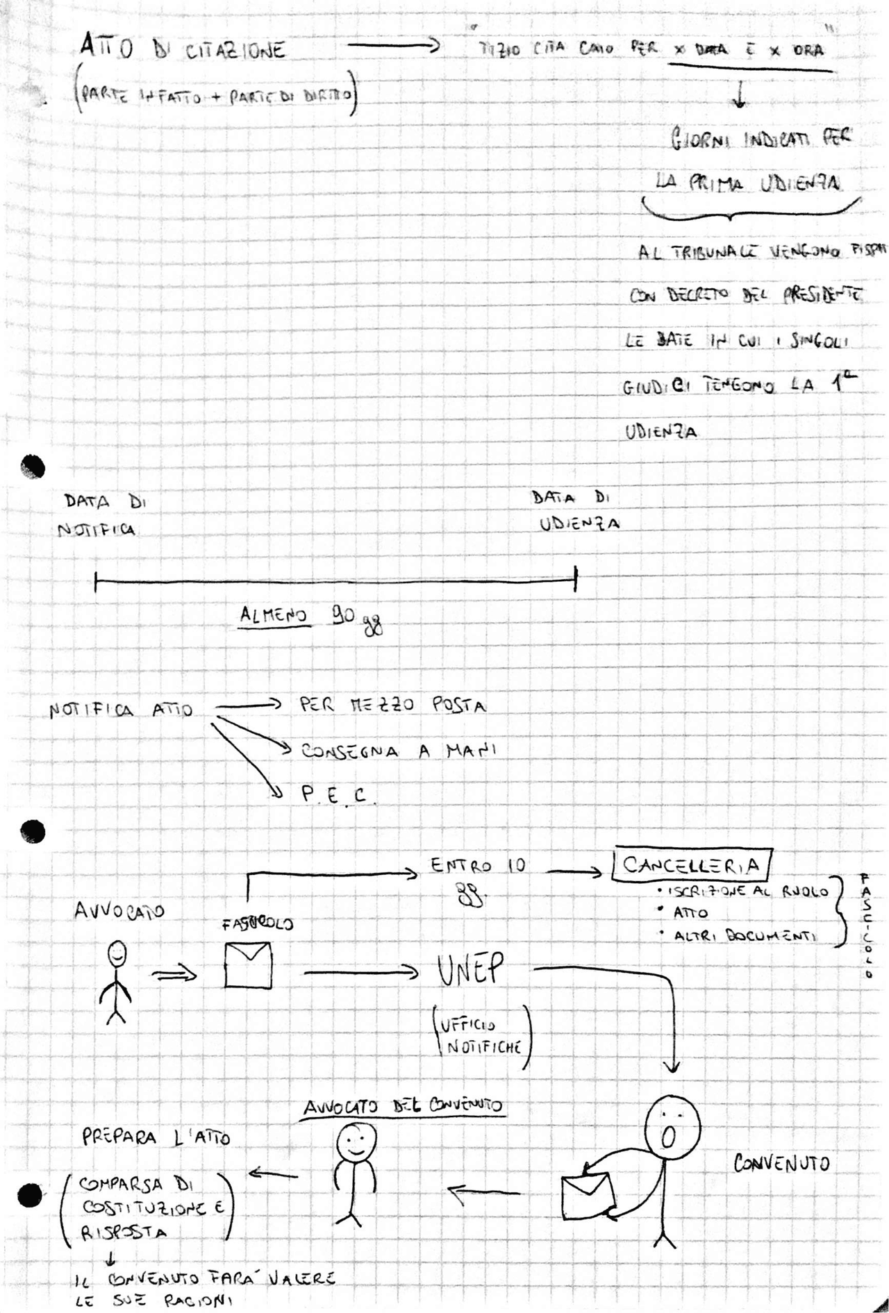 Schema Generale Processo Procedura Civile Schemi E Mappe