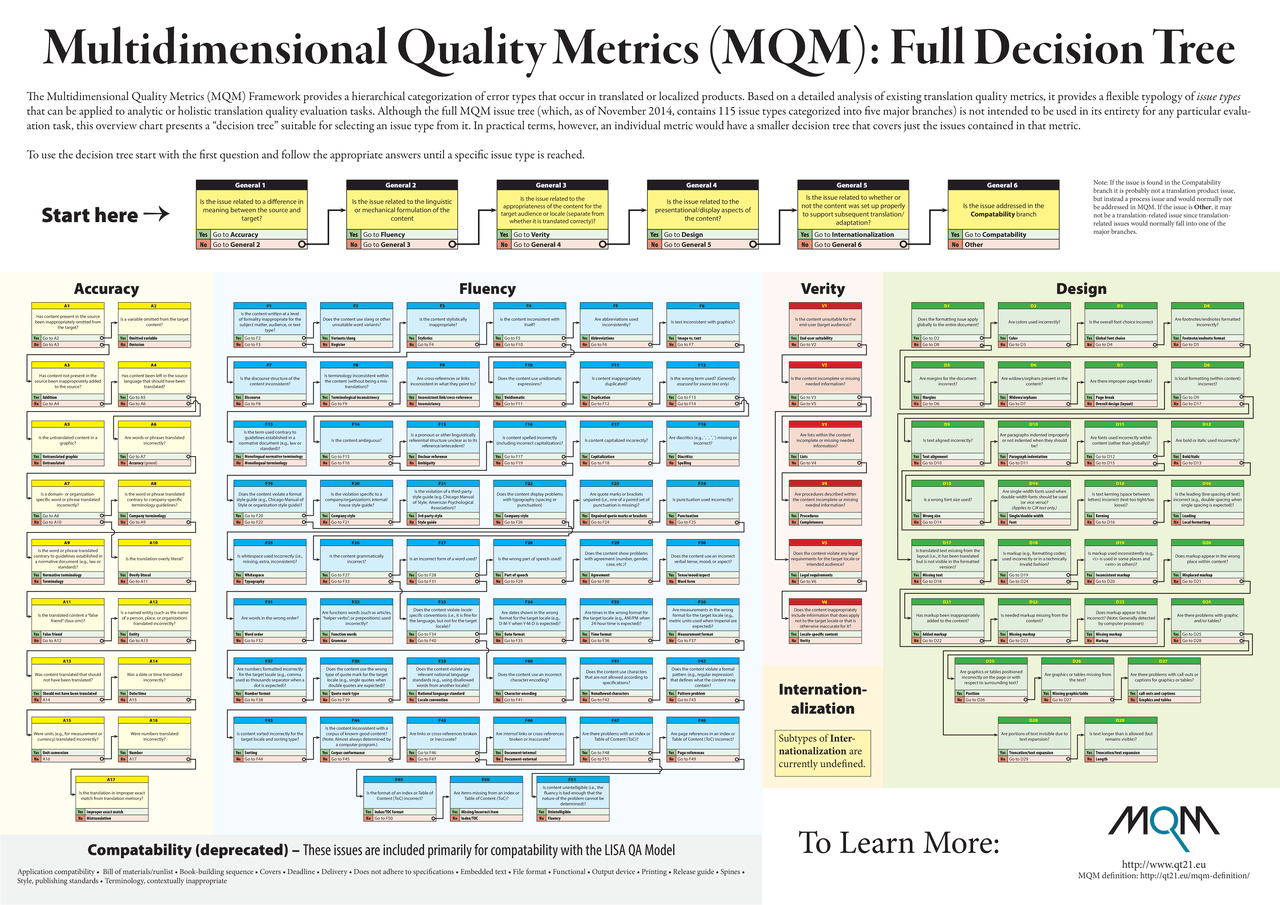 Full Decision Tree. MQM metrics. - Docsity