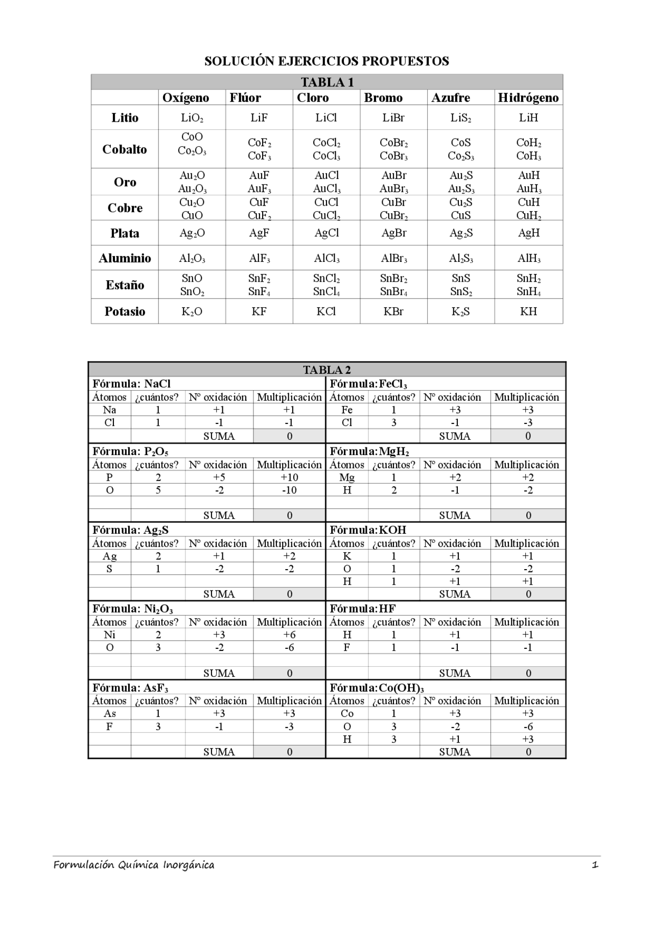 FORMULAS QUÍMICA INORGÁNICA - Docsity