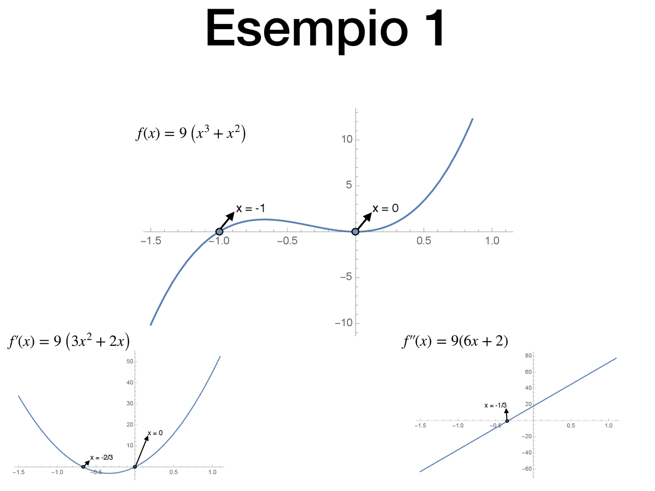 Esempi di studio di funzione - Docsity