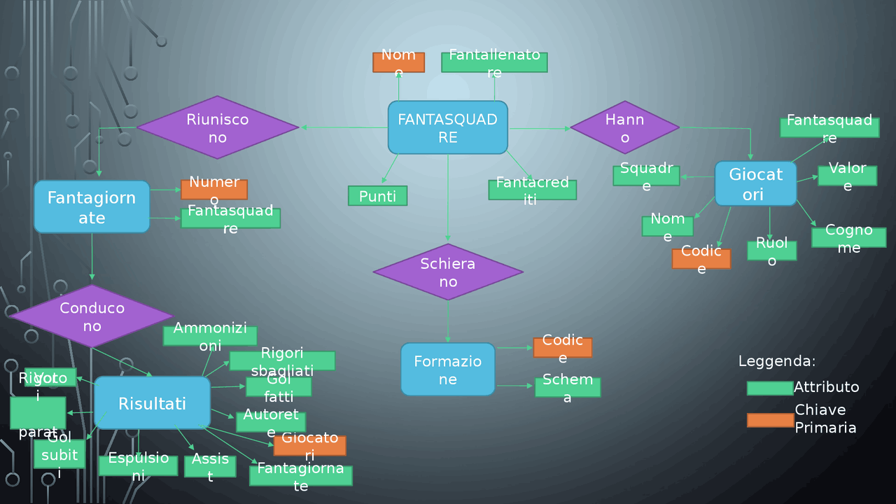 Modello Entità Relazione Linguaggio Sql Docsity