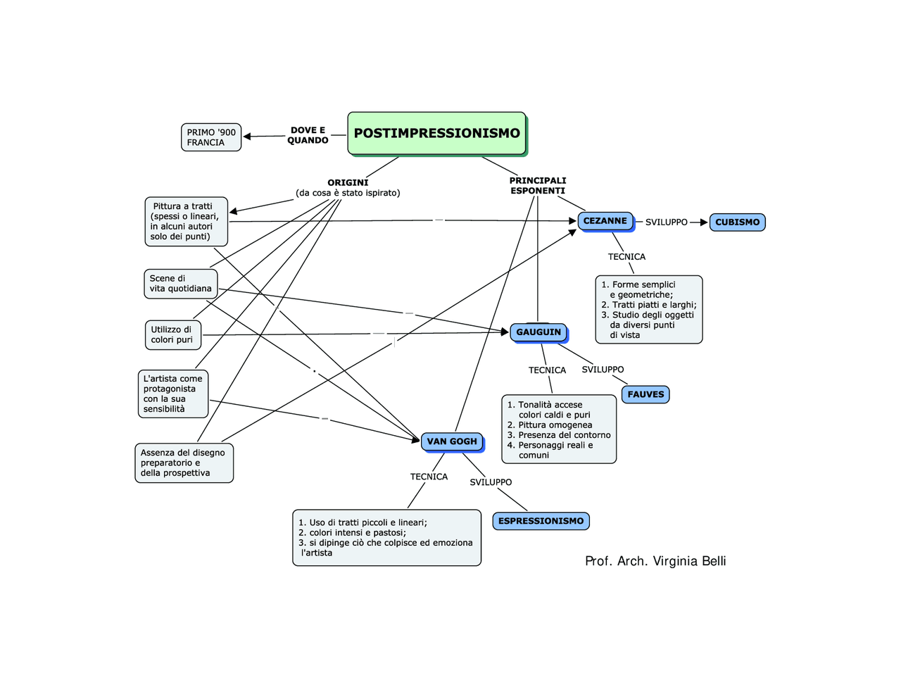 Post Impressionismo Grafico E Schema Docsity