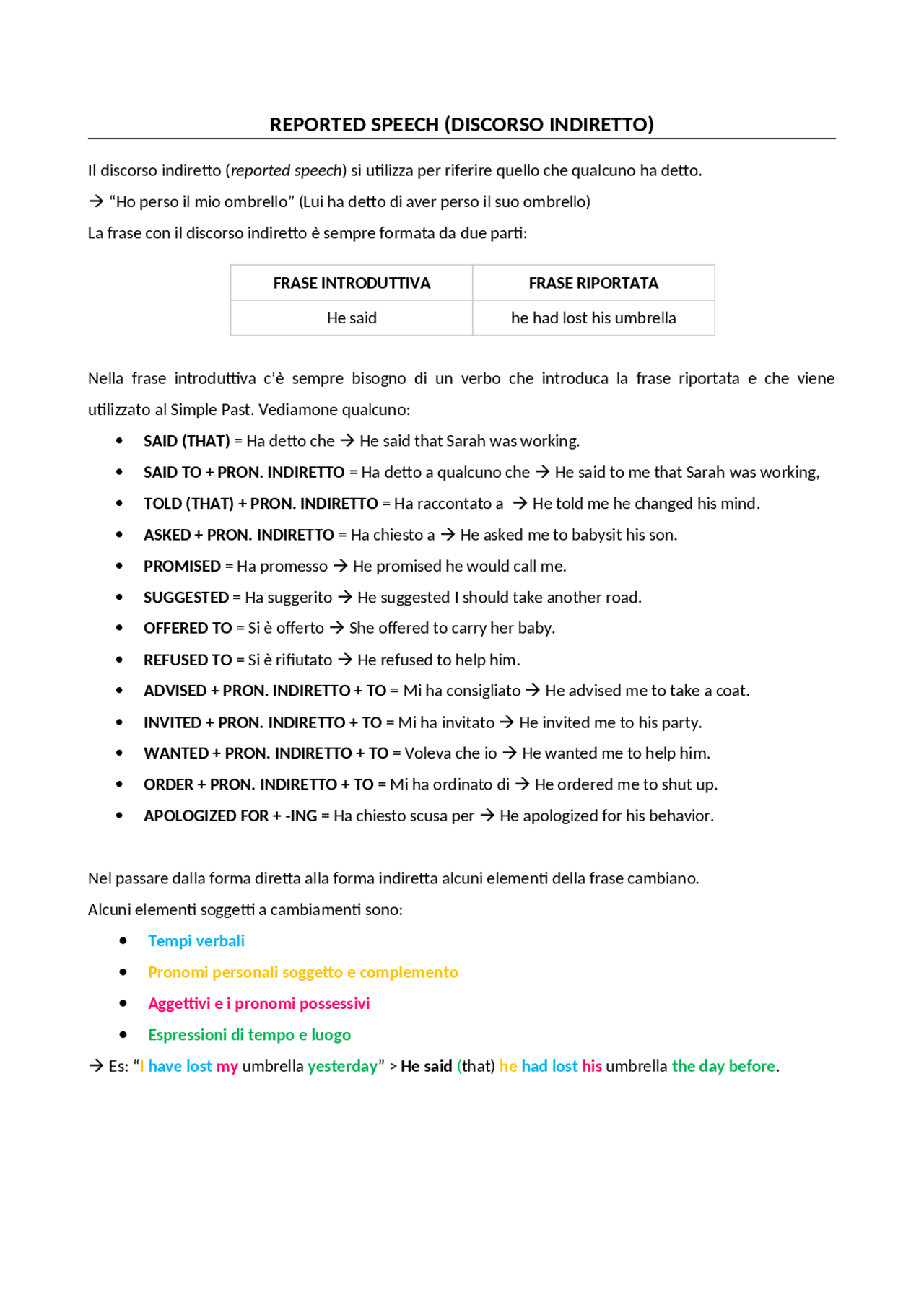 Schema Reported Speech Docsity