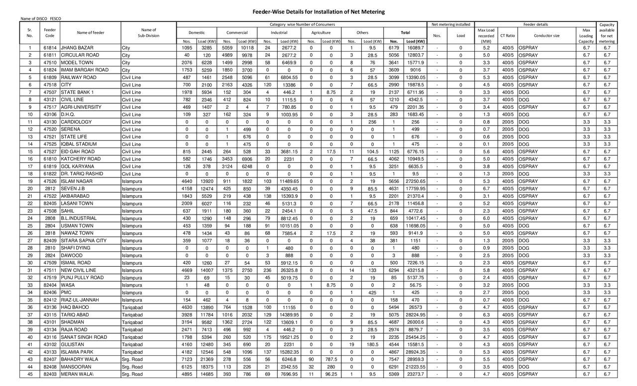 Brief About FESCO Net Metering - Docsity