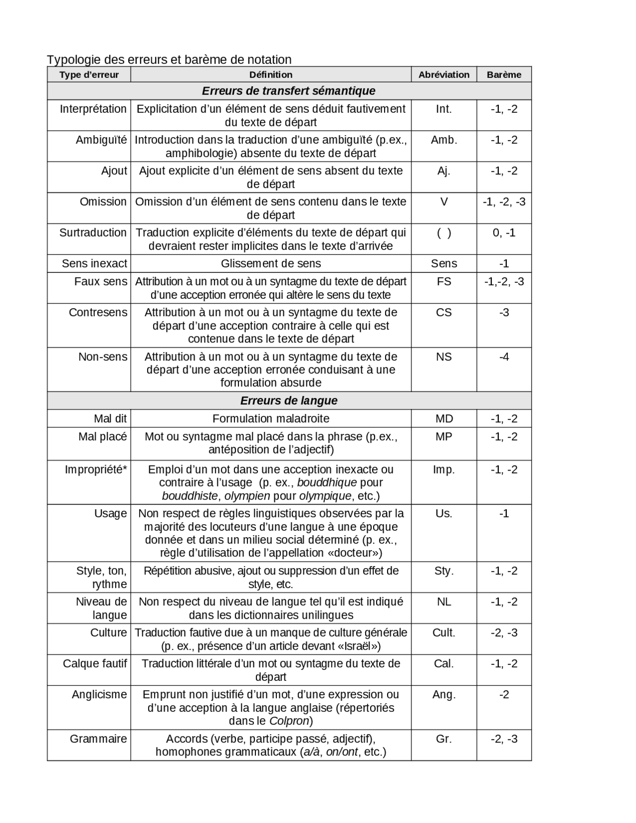 Typologie Des Erreurs Et Barème De Notation Docsity