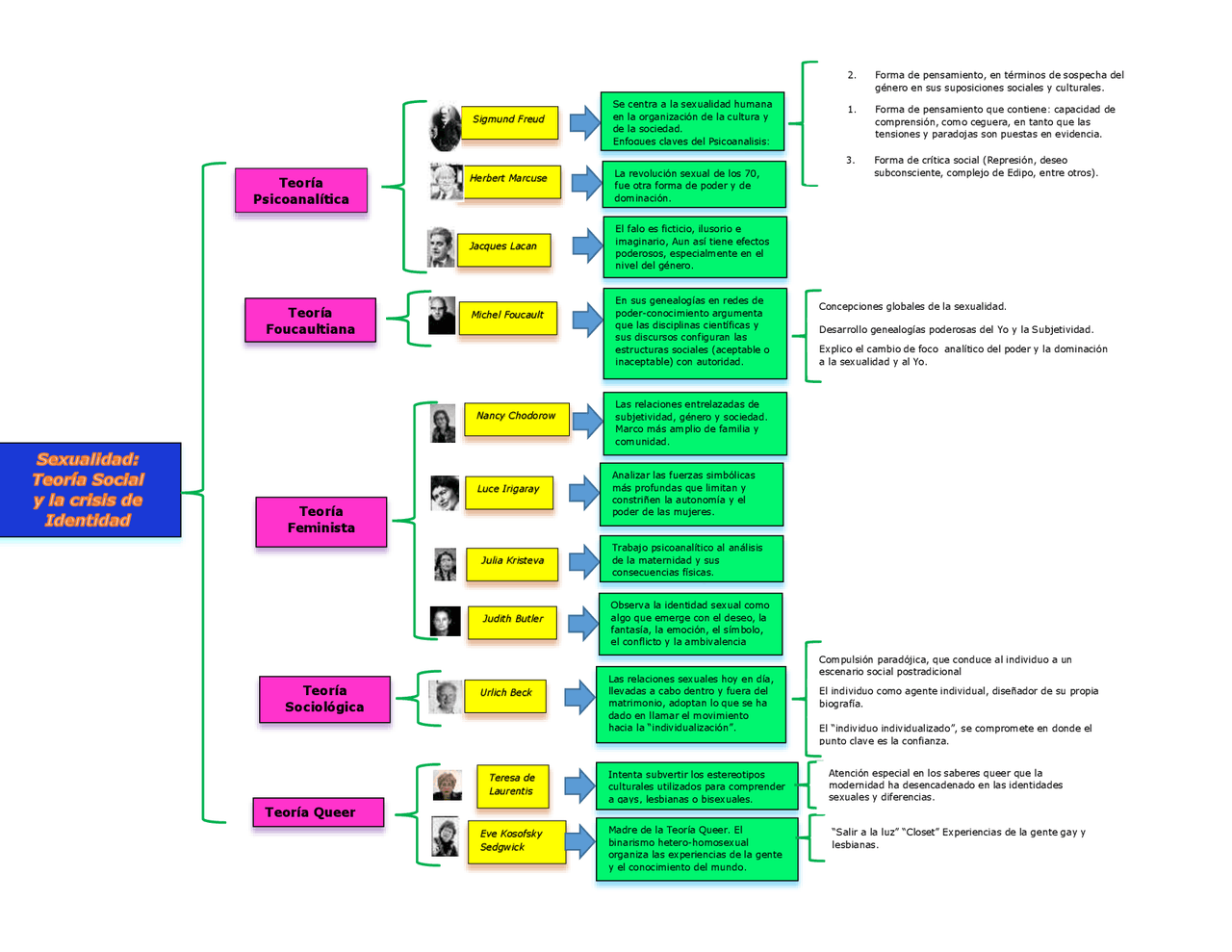 Cuadro Sinoptico psicologos y autores de sexualidad y genero | Esquemas y mapas conceptuales de ...