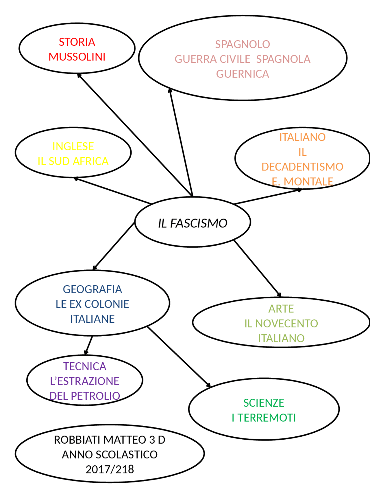 Mappa Concettuale Sul Fascismo Docsity