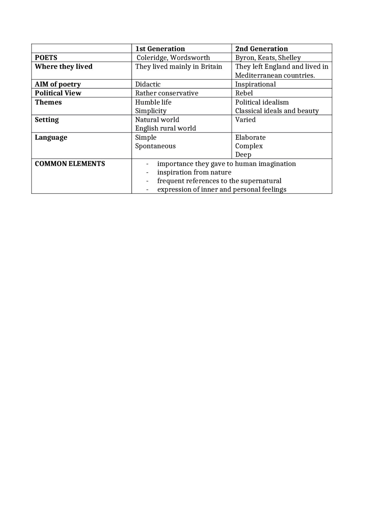 Comparison between 1st and 2nd generation romanticism - Docsity
