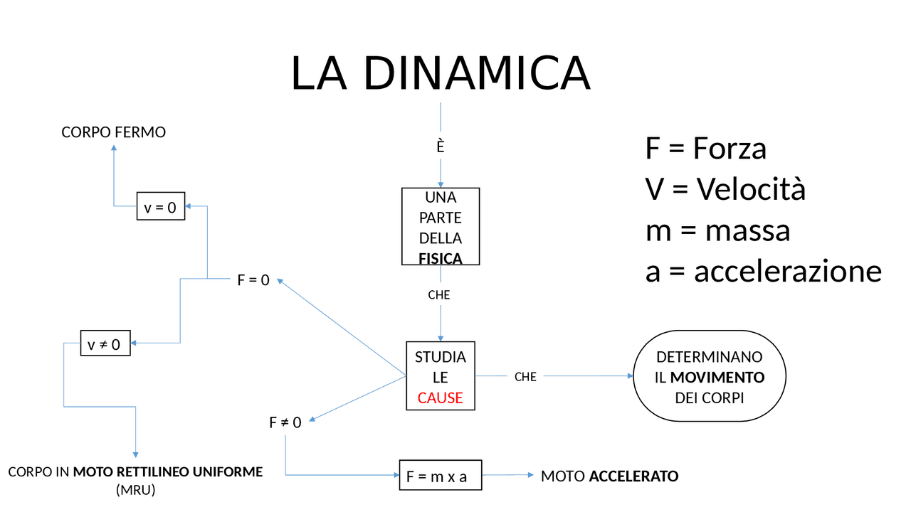 Mappe concettuali di Fisica: la dinamica - Docsity