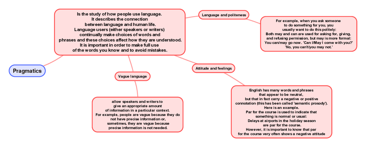What Is Pragmatics Schemes And Mind Maps Of Linguistics Docsity