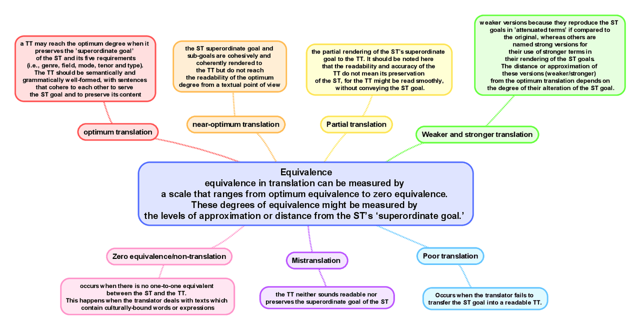 Equivalence In Translation Docsity