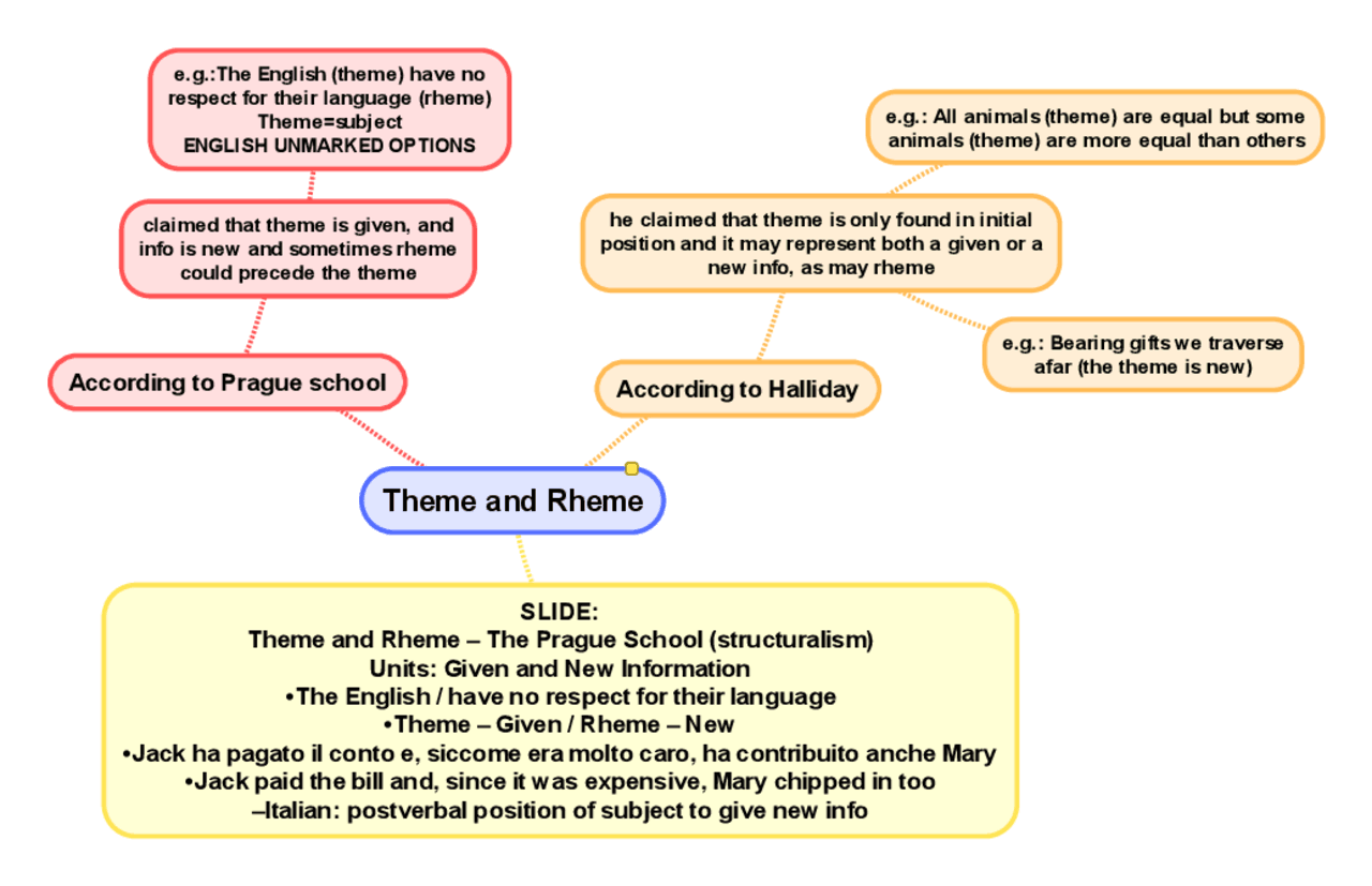 The difference between Theme and Rheme - Docsity
