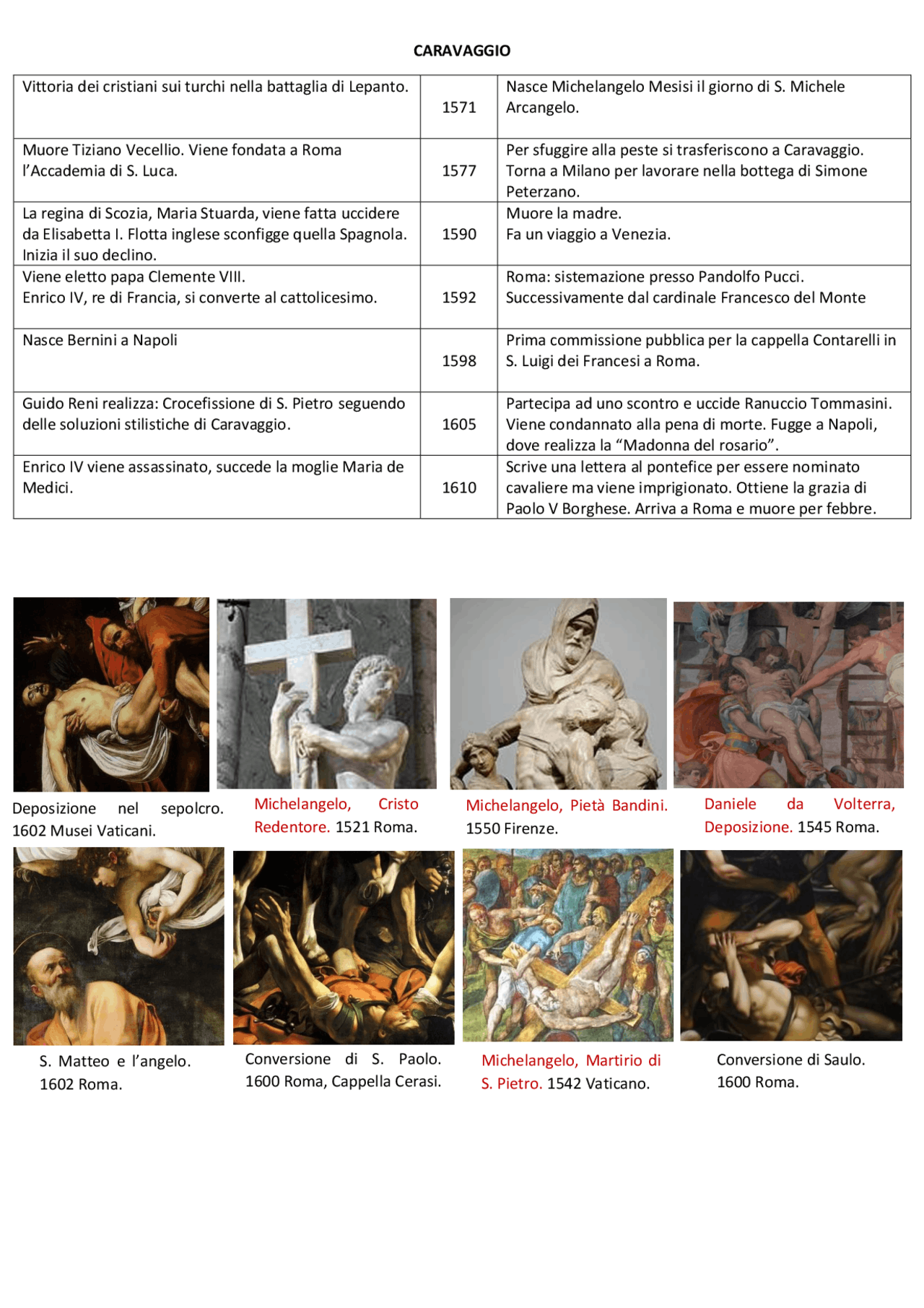 Storia dell'arte moderna caravaggio - Docsity