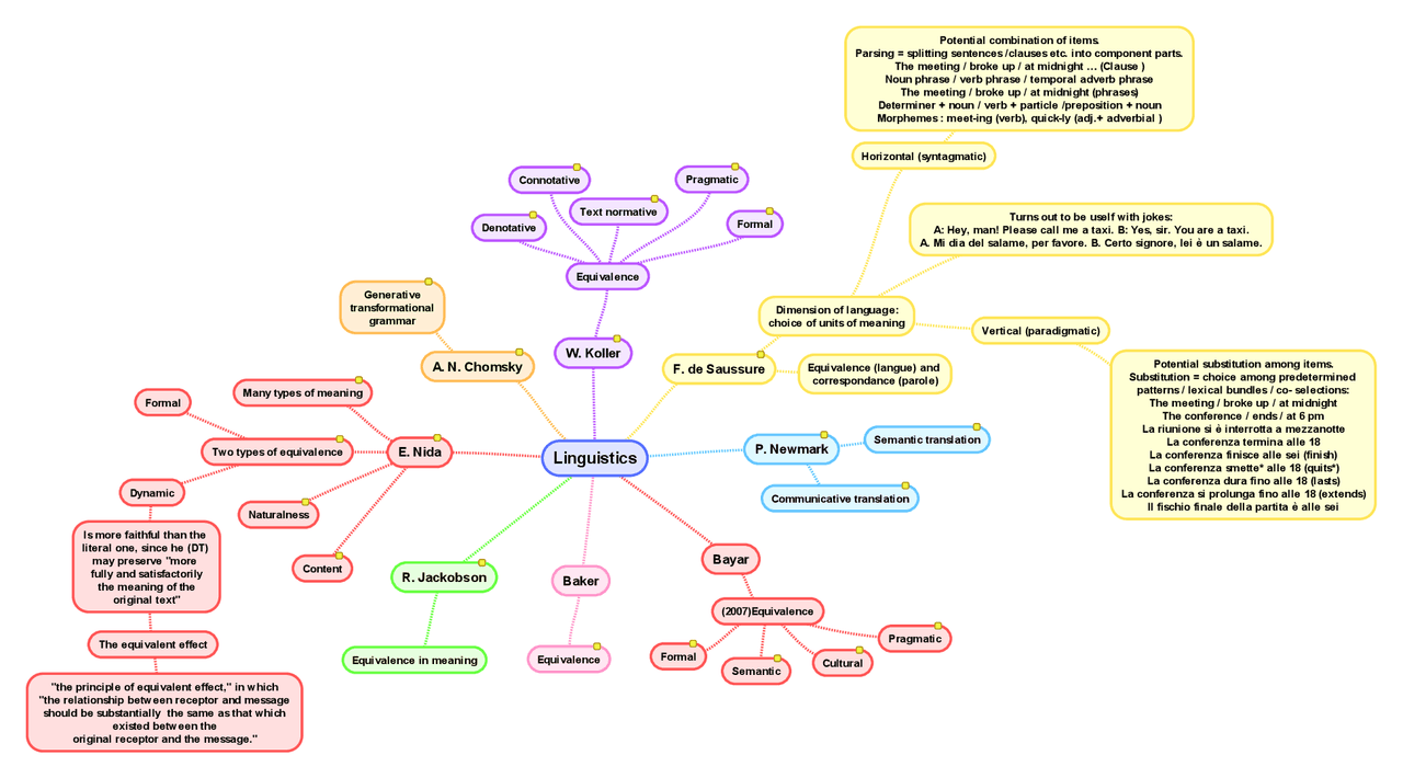 General And Several Views On Linguistics Docsity