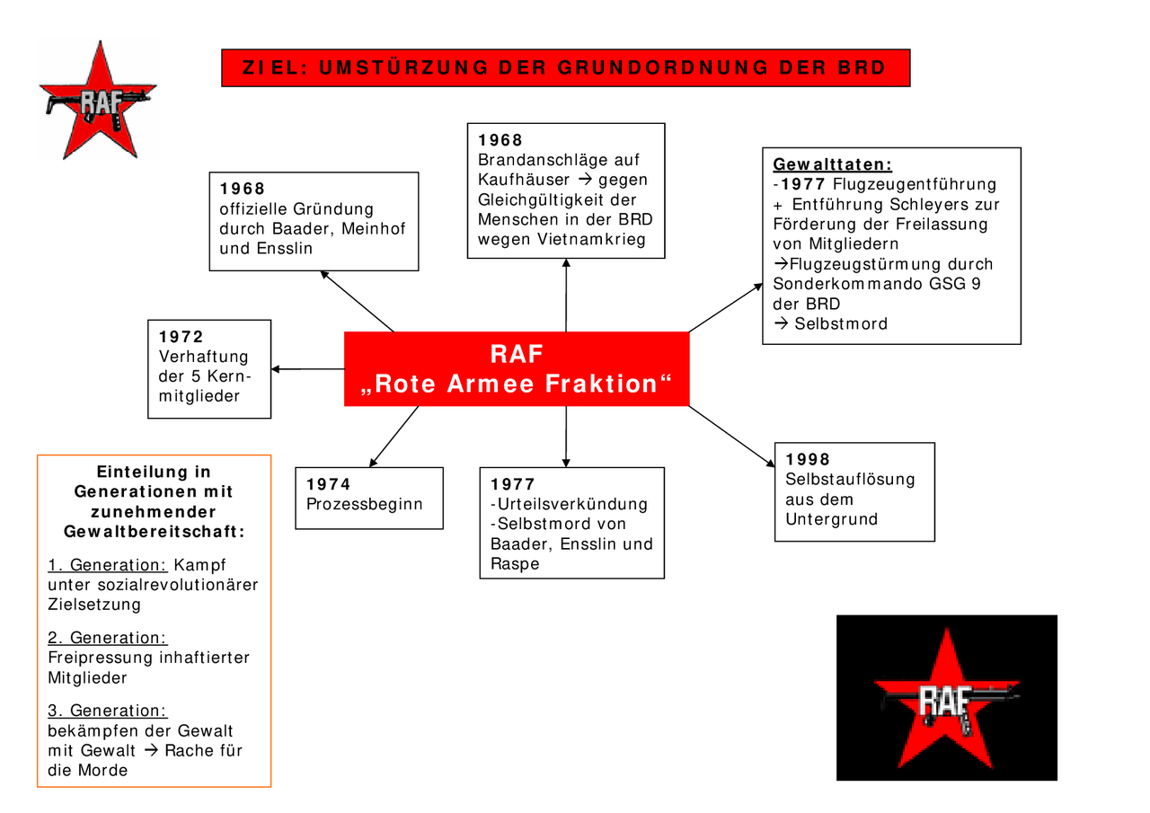 RAF „Rote Armee Fraktion“ - Umstürzung der Grundordnung der BRD - Docsity