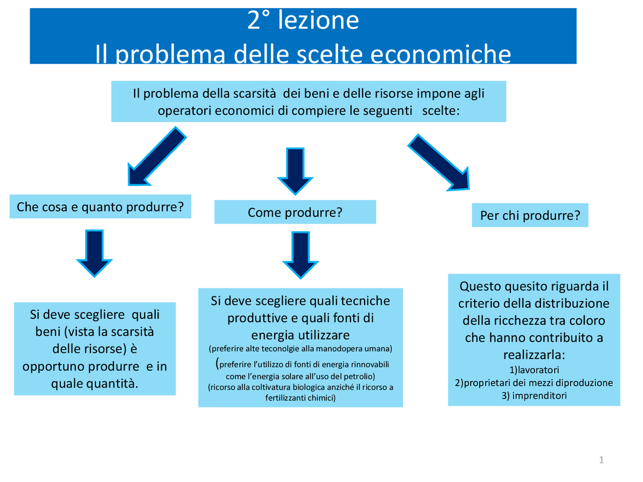 Schemi sul problema delle scelte economiche - Docsity