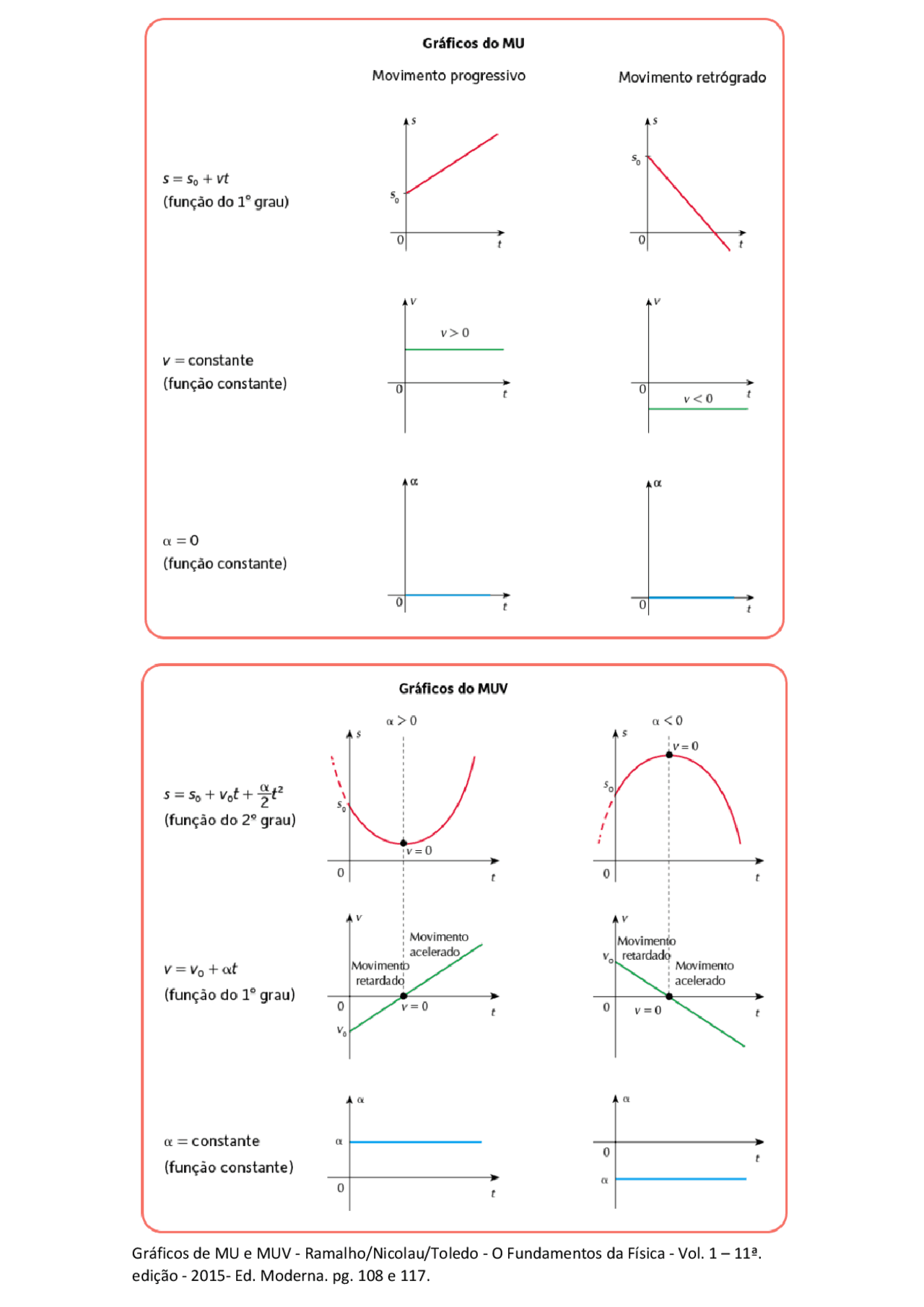 Gráficos dos movimentos MU e MUV geralmente mais comuns. - Docsity