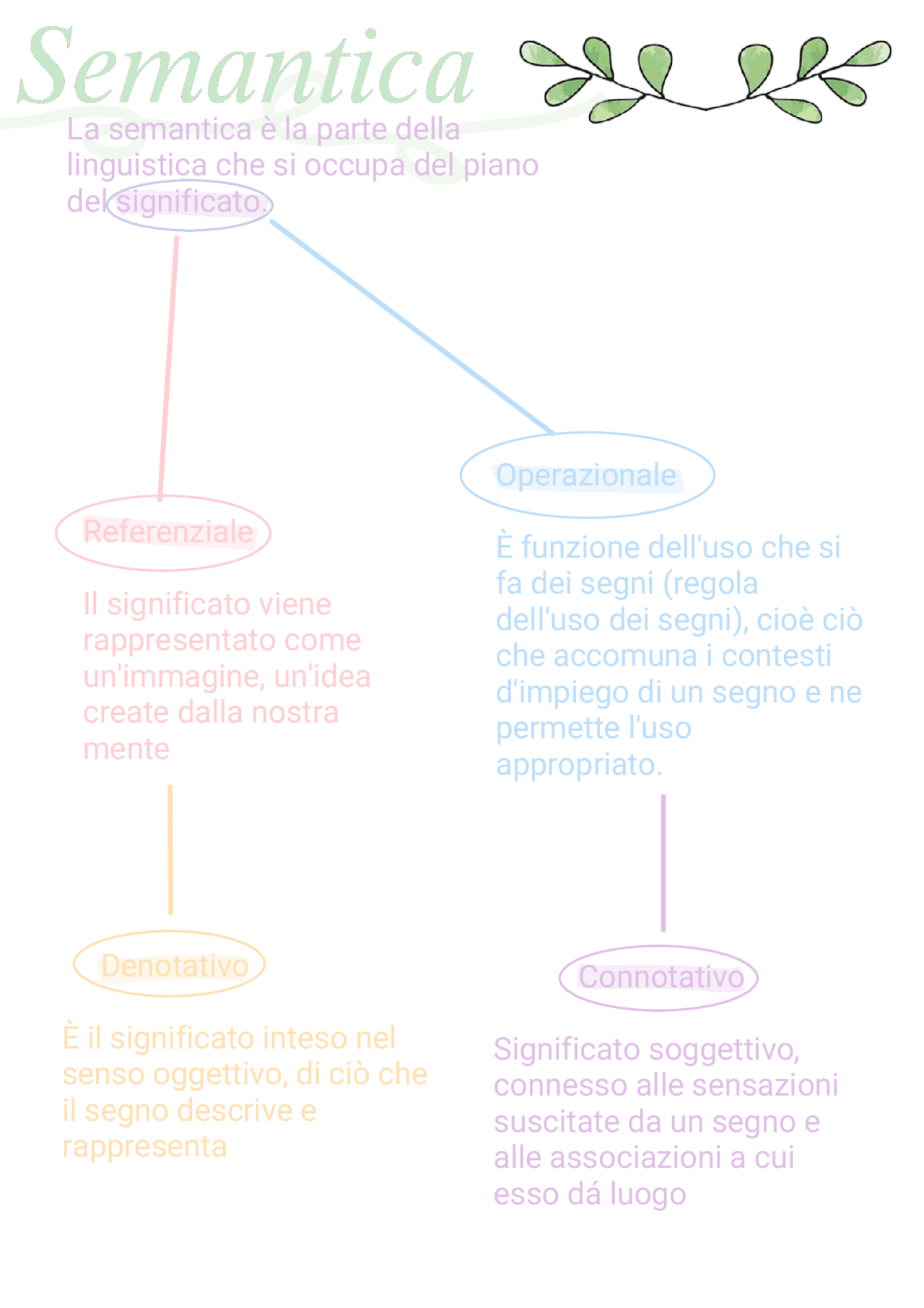 La semantica: il significato | Schemi e mappe concettuali di ...