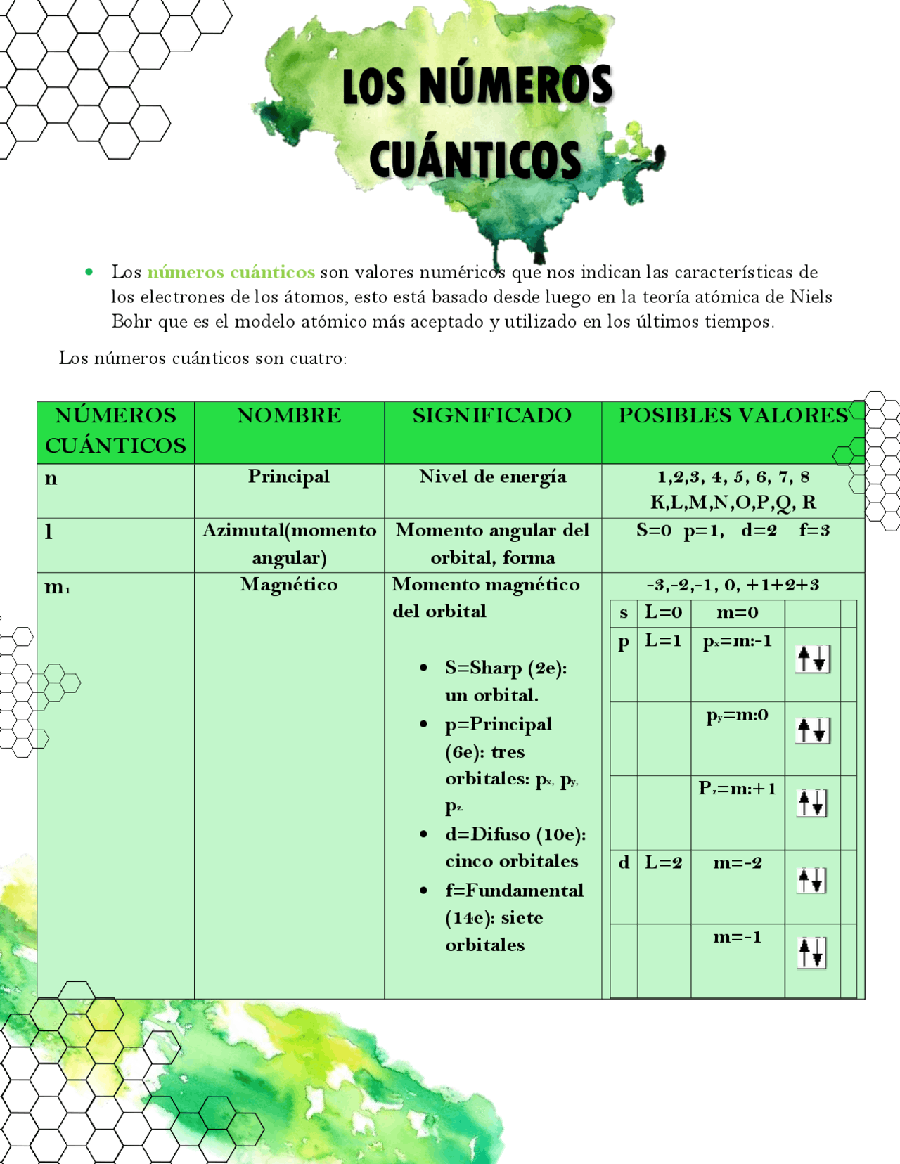 Números cuánticos,si función y descripción. | Apuntes de Química - Docsity