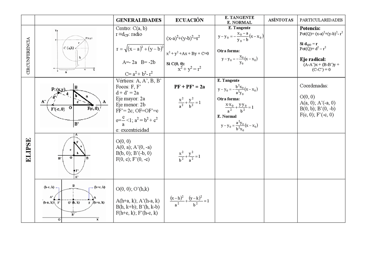 Formulario tema cónicas - Docsity