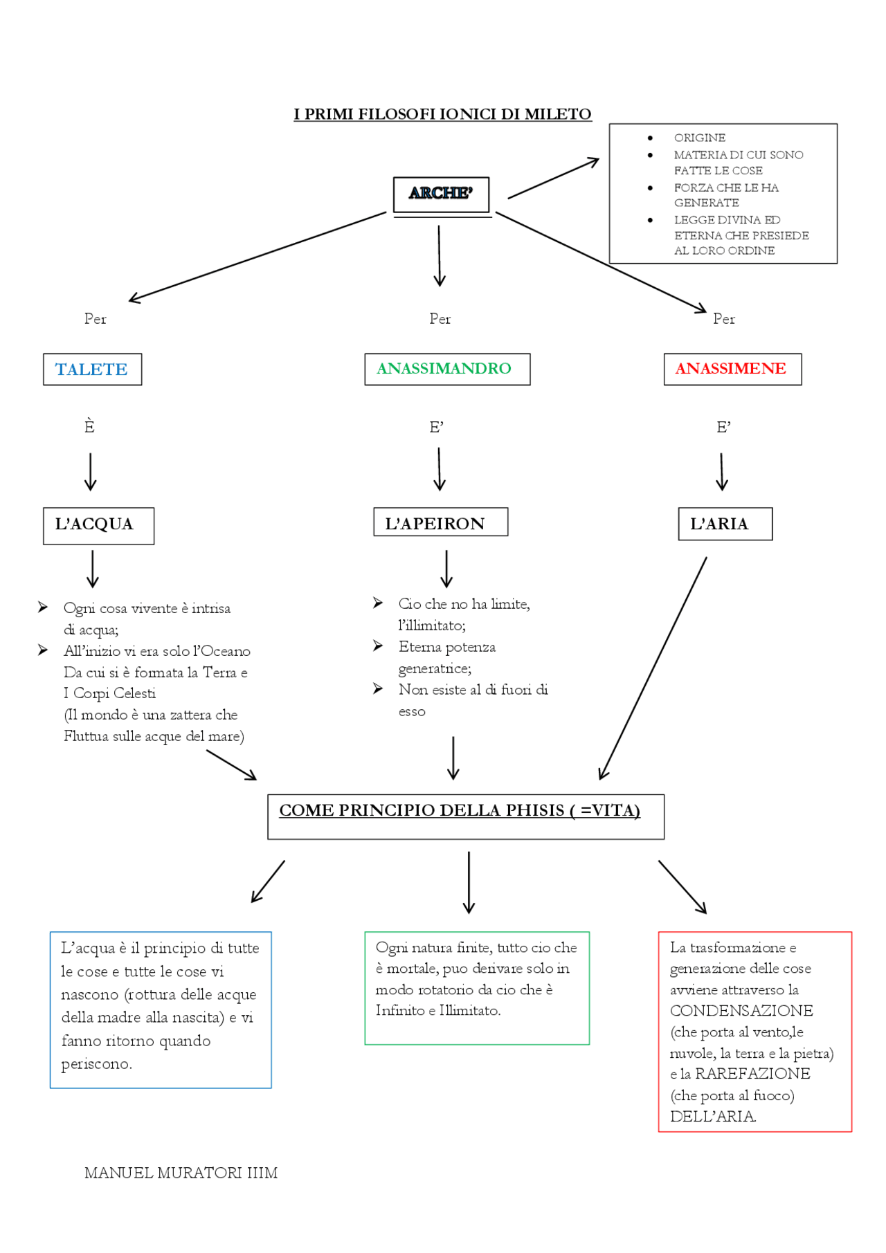 SCHEMA TALETE ANASSIMANDRO ANASSIMENE - Docsity