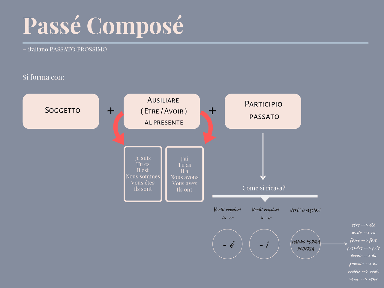 Francese - Schema Passé composé | Schemi e mappe concettuali di ...