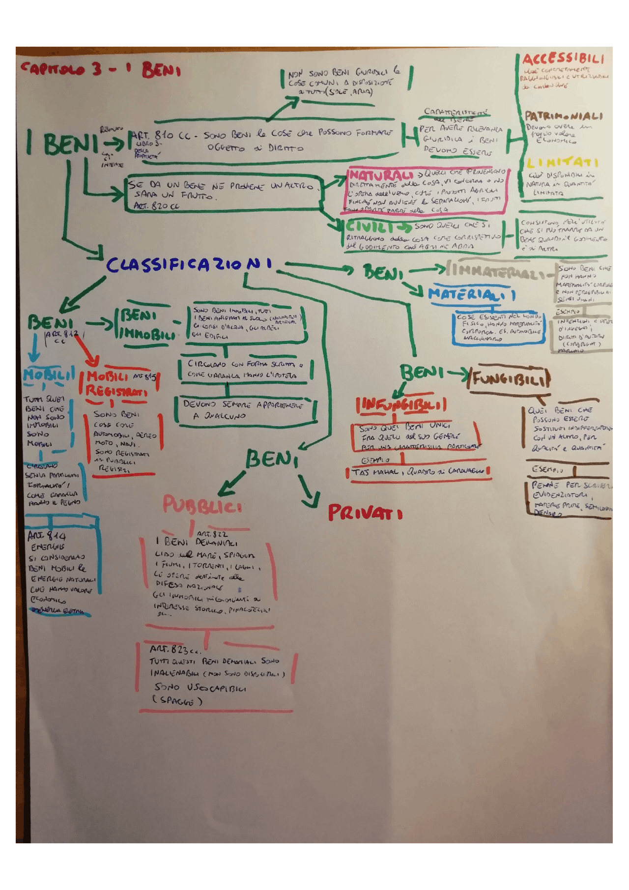 Schema Dei Beni Diritto Privato Schemi E Mappe Concettuali Di