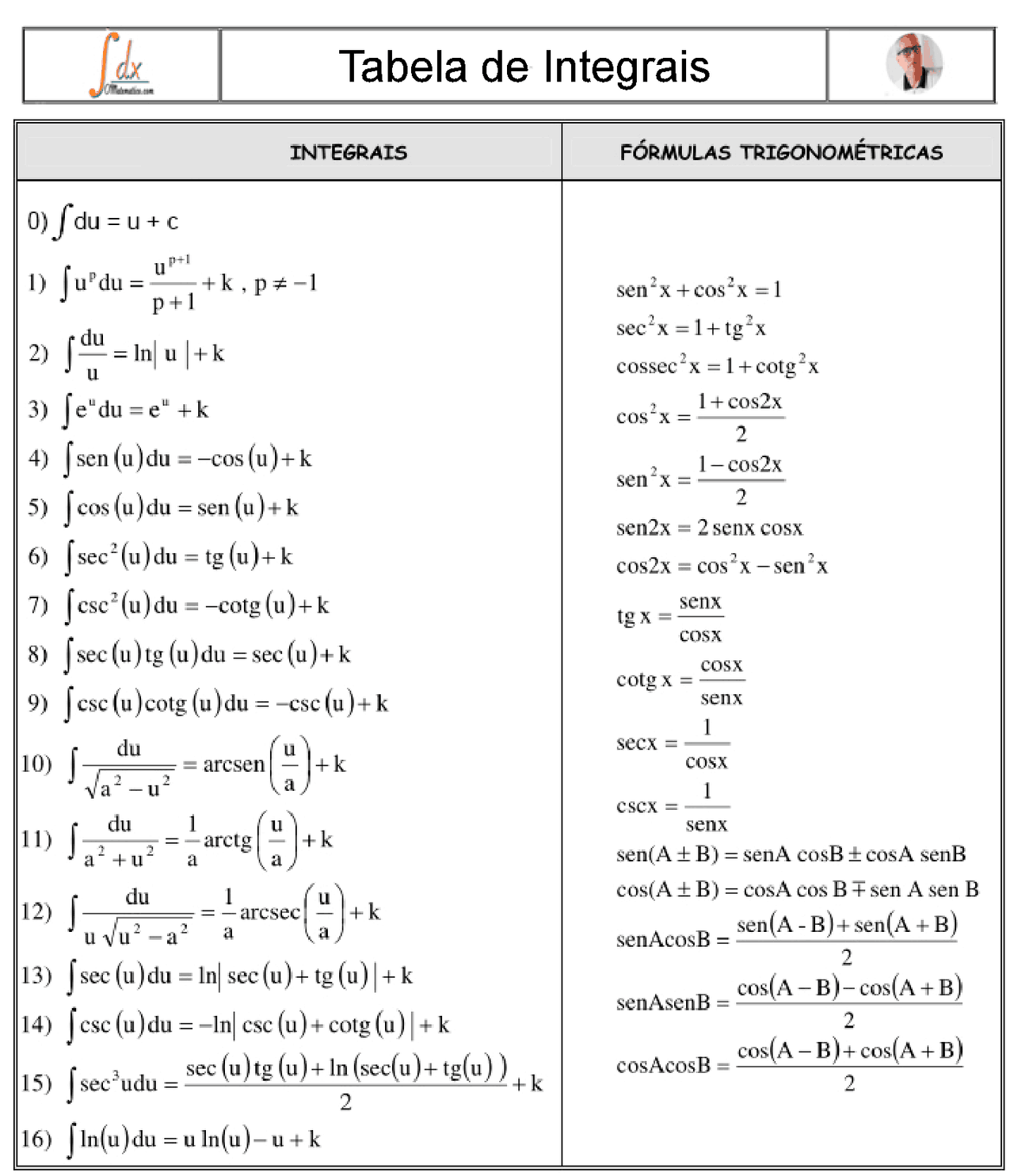Tabela de Derivadas e Integrais, Notas de estudo Cálculo Diferencial e ...