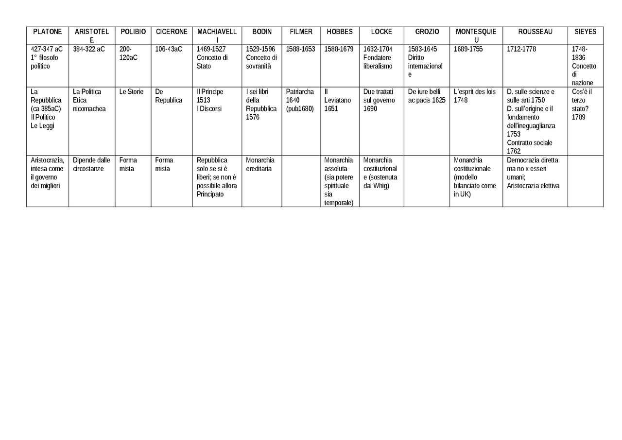 Schema Dottrine Parziale Docsity