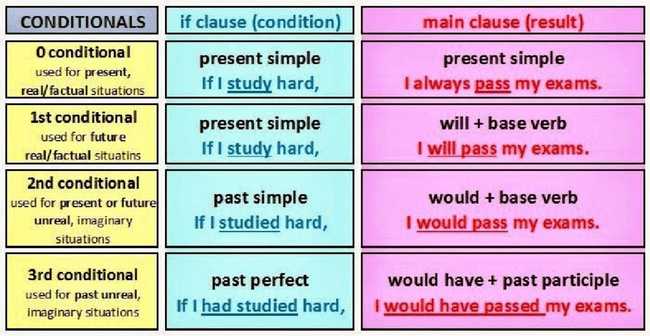 Condizionale con would in inglese - Docsity