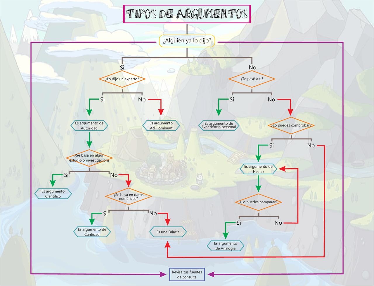 Diagrama de tipos de argumentos | Lecture notes Visual Arts | Docsity