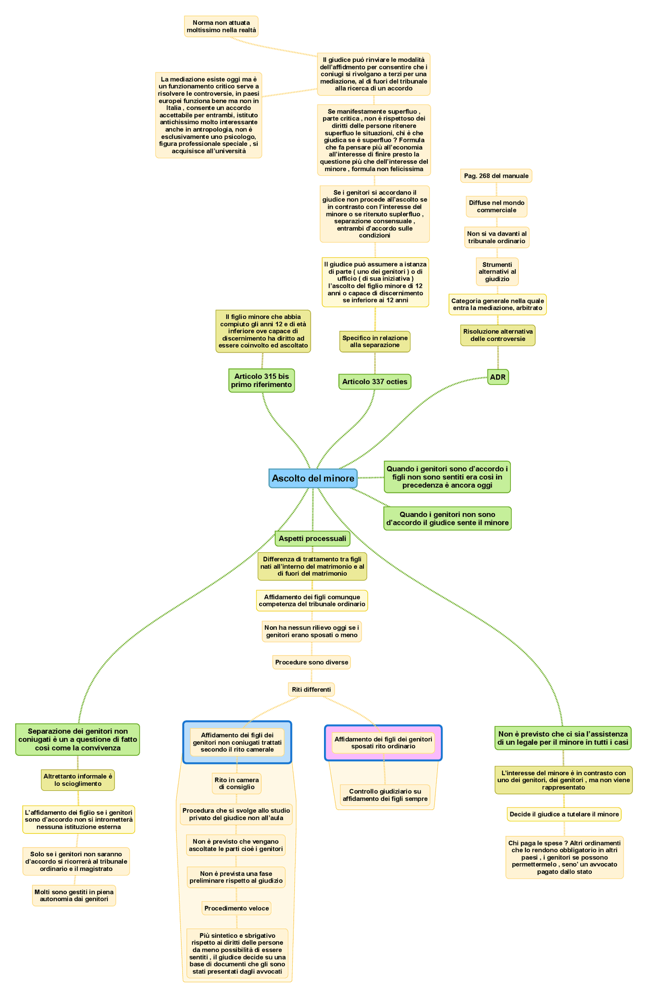 Ascolto Del Minore Nel Diritto Schemi E Mappe Concettuali Di Diritto