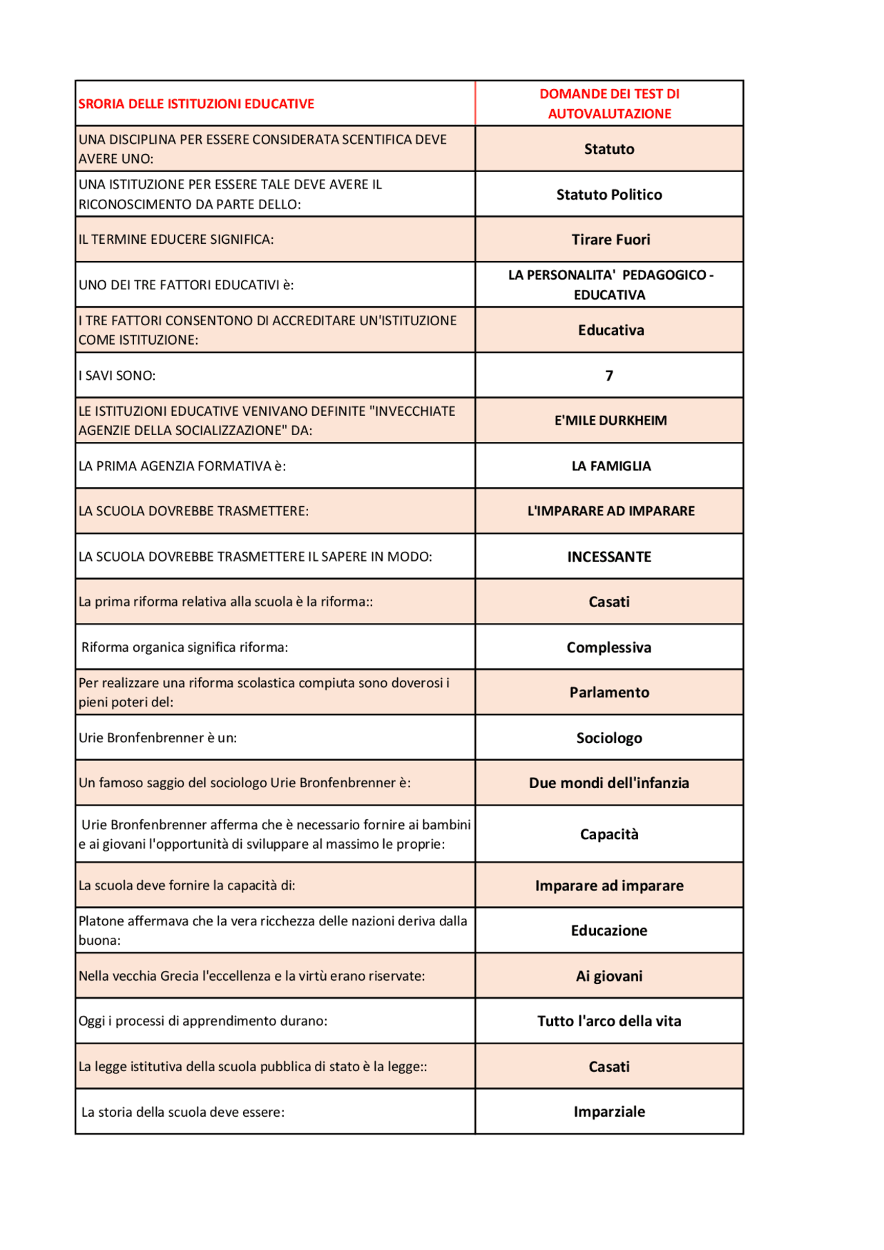 Domande E Risposte Di Storia Delle Istituzioni Educative Docsity