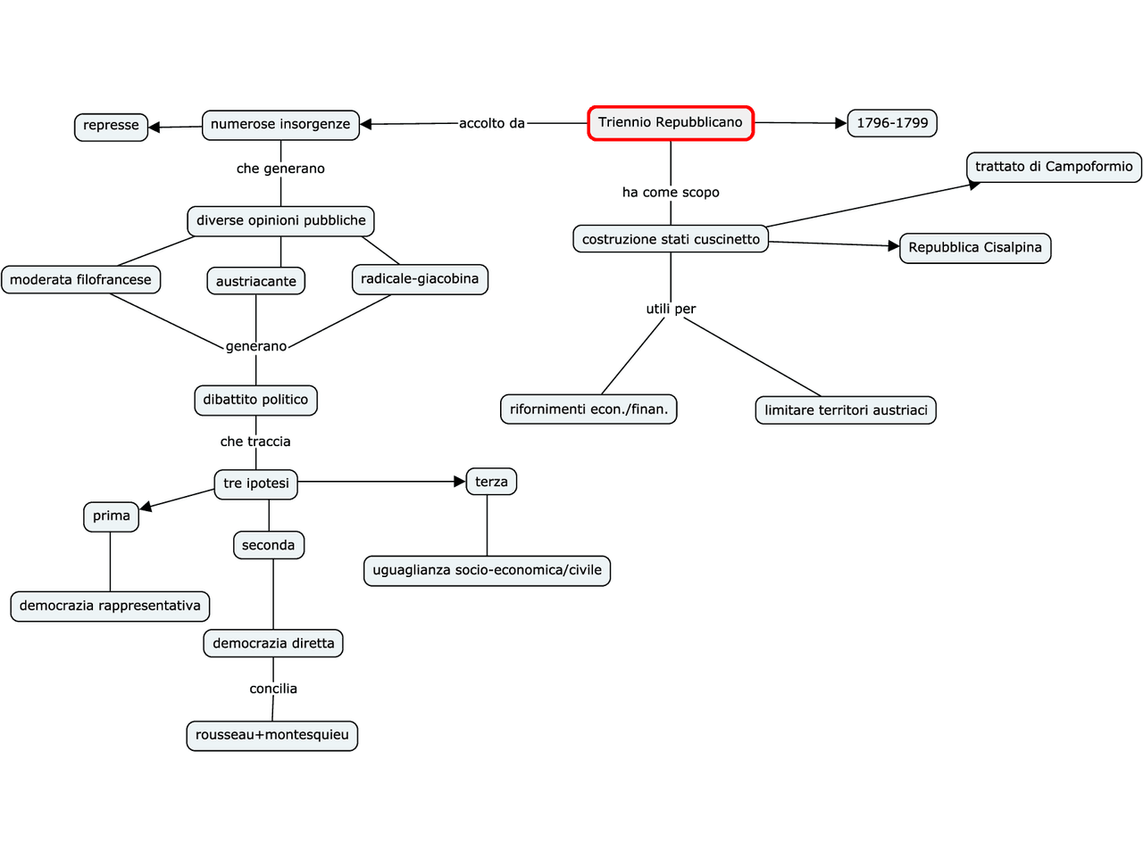 Mappa concettuale sul Triennio Repubblicano | Schemi e mappe ...