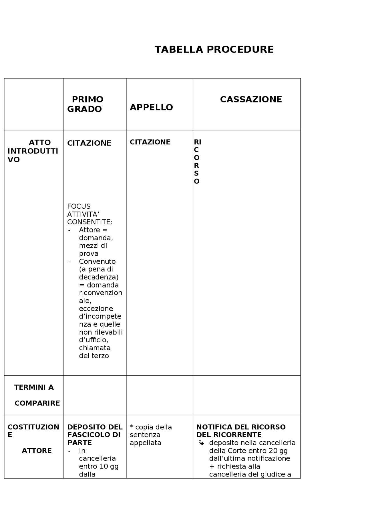 Tabella Procedure - Corso di diritto processuale civile - Docsity