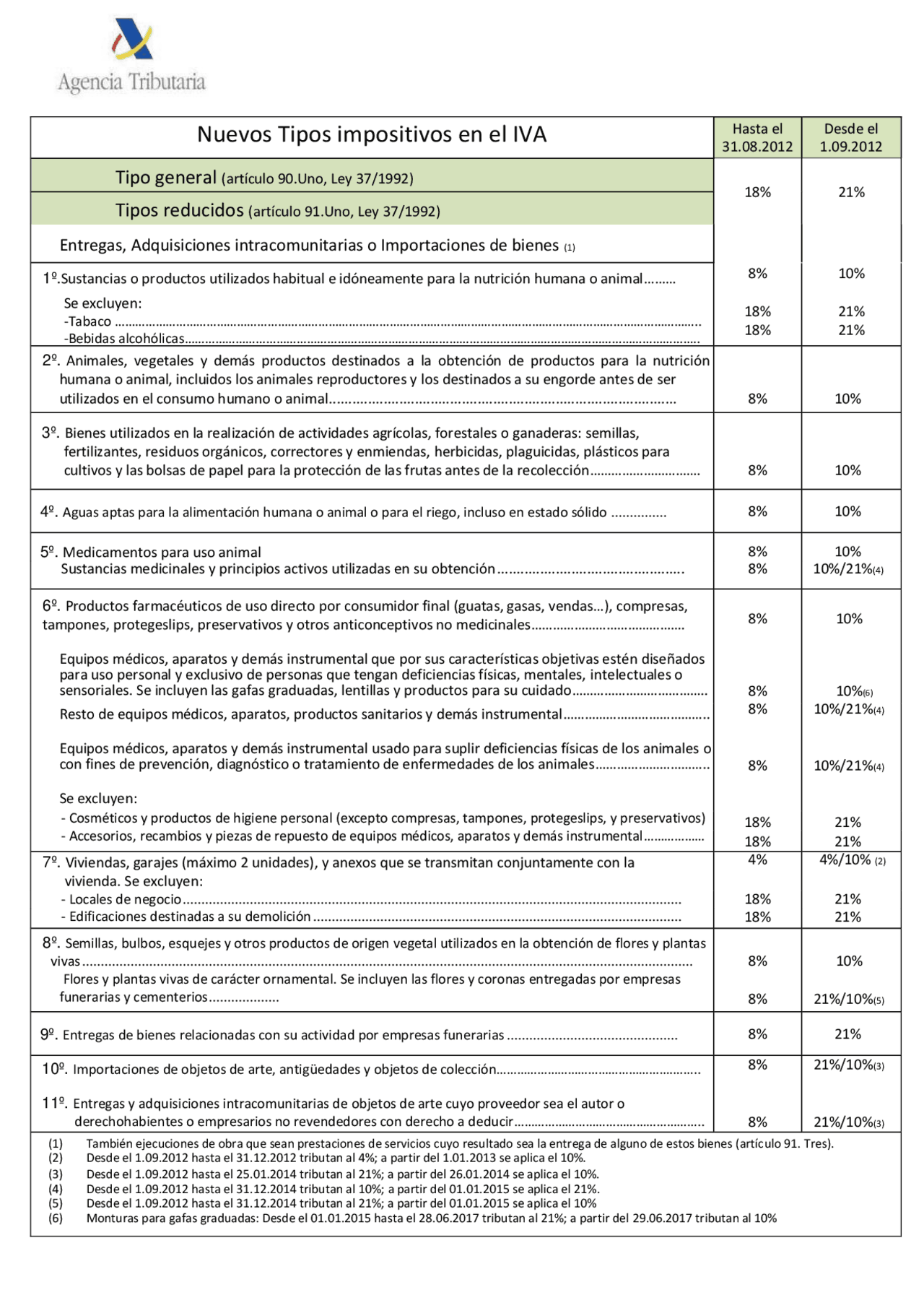 Tipos de IVA tabla fiscal - Docsity