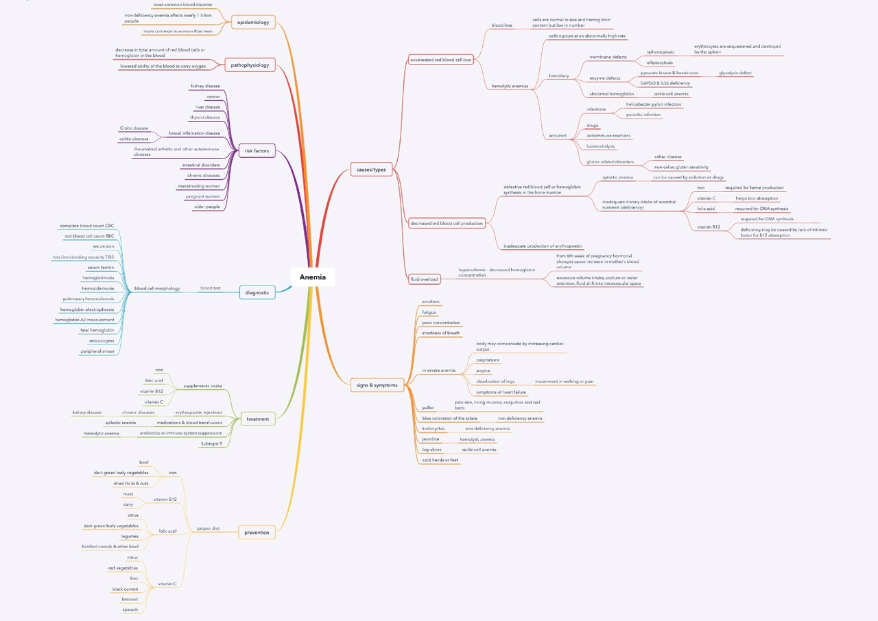 Vitamin C Deficiency Map