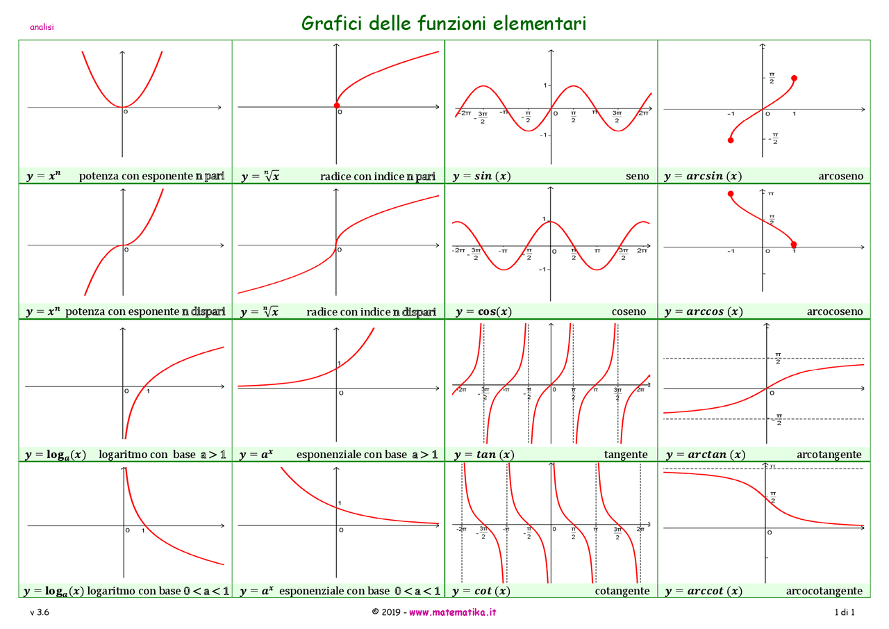 Grafici e funzioni elementari | Appunti di Analisi Matematica I | Docsity