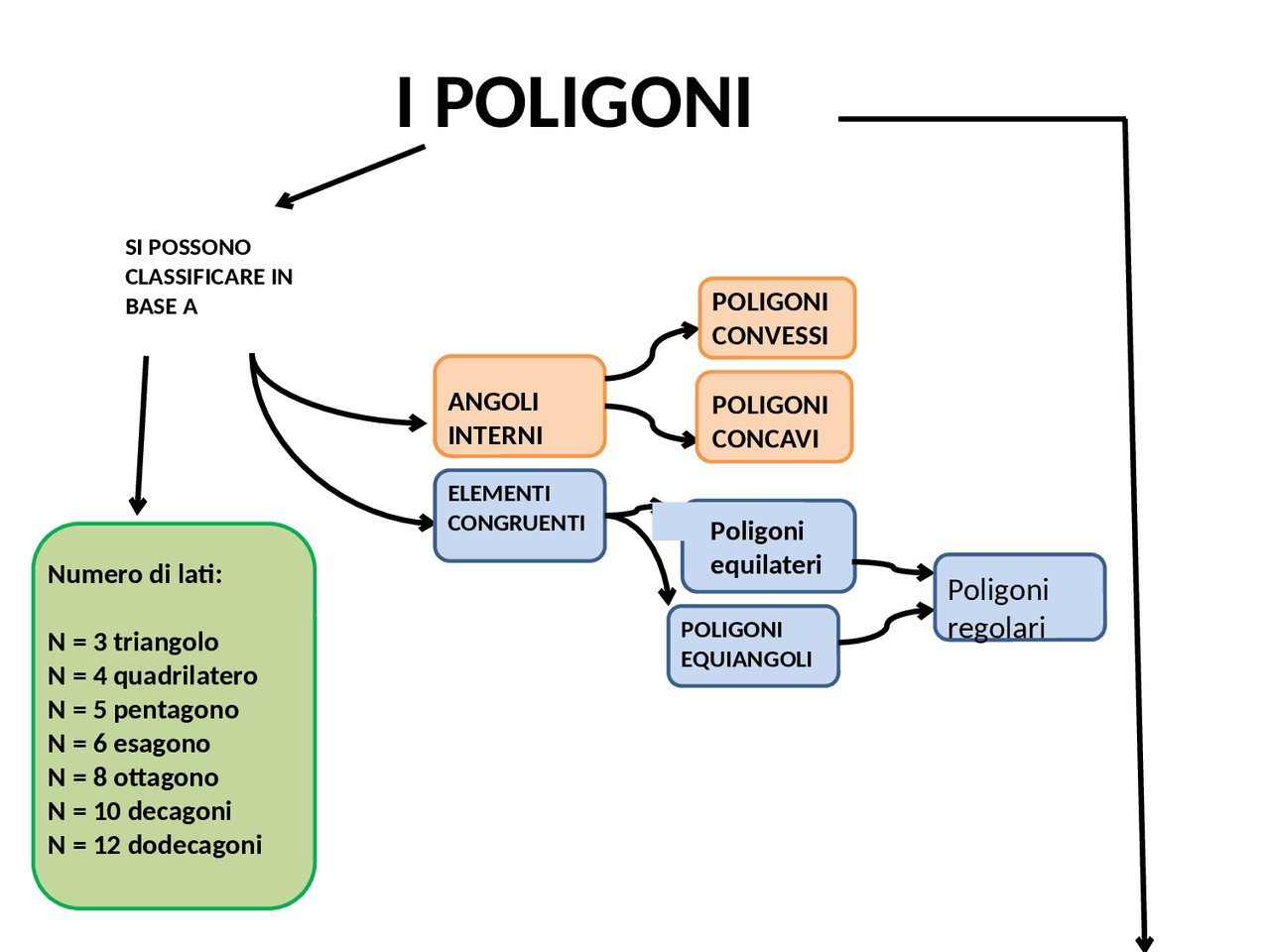 I poligoni teoria e formule - Docsity