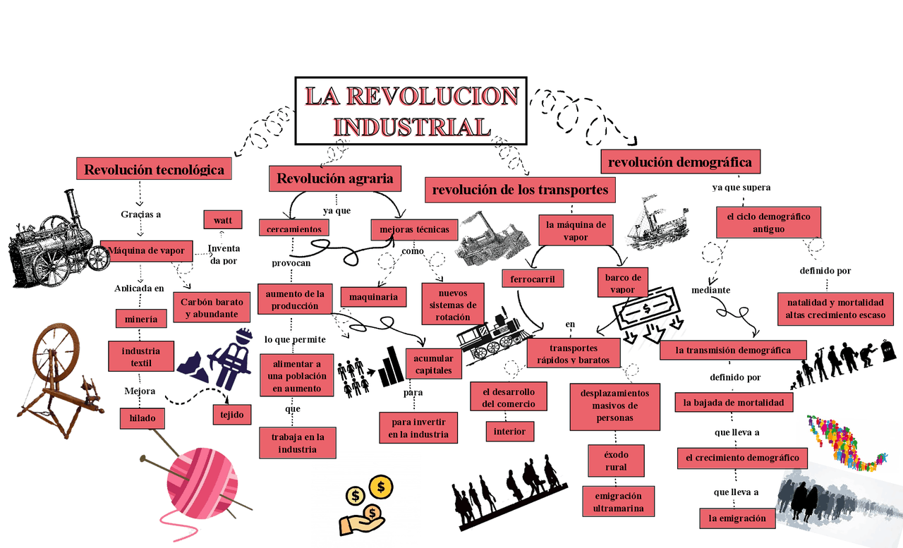 Sociales revolución industrial | Esquemas y mapas conceptuales de ...