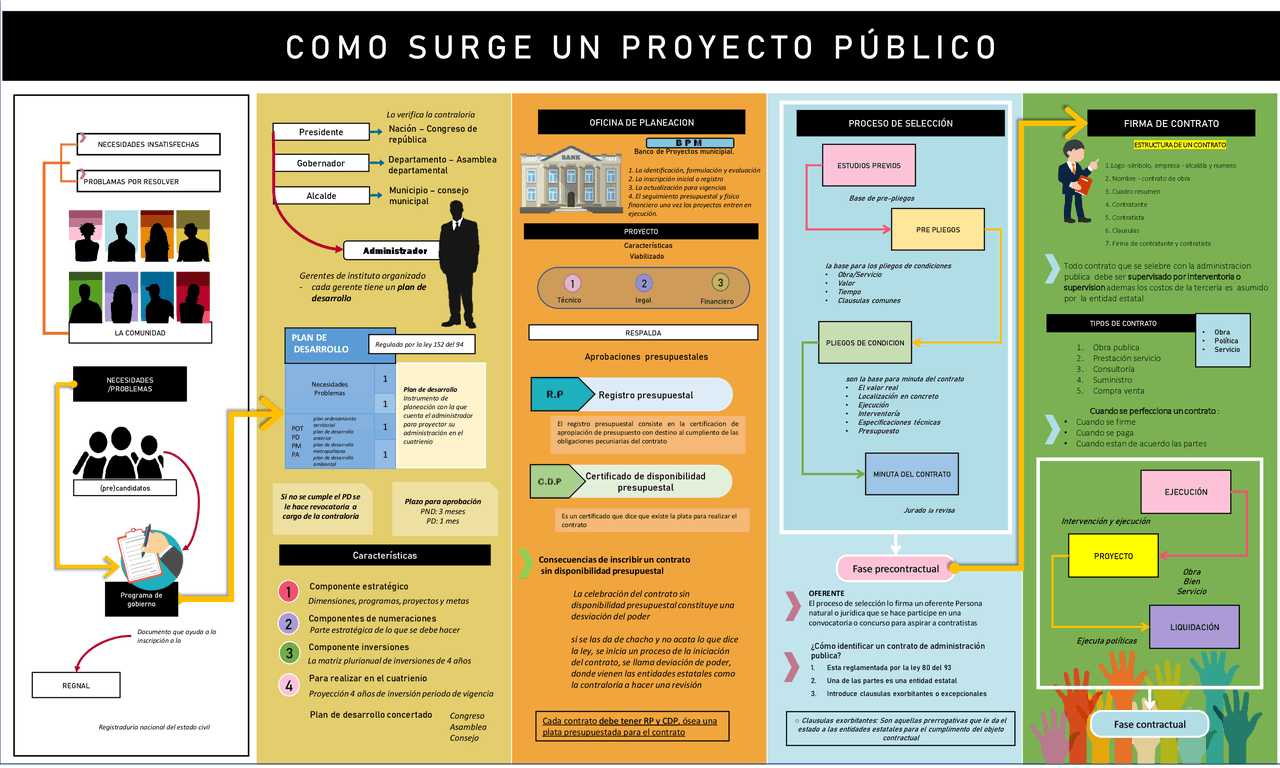 Como surge un proyecto publico en Colombia | Esquemas y mapas ...