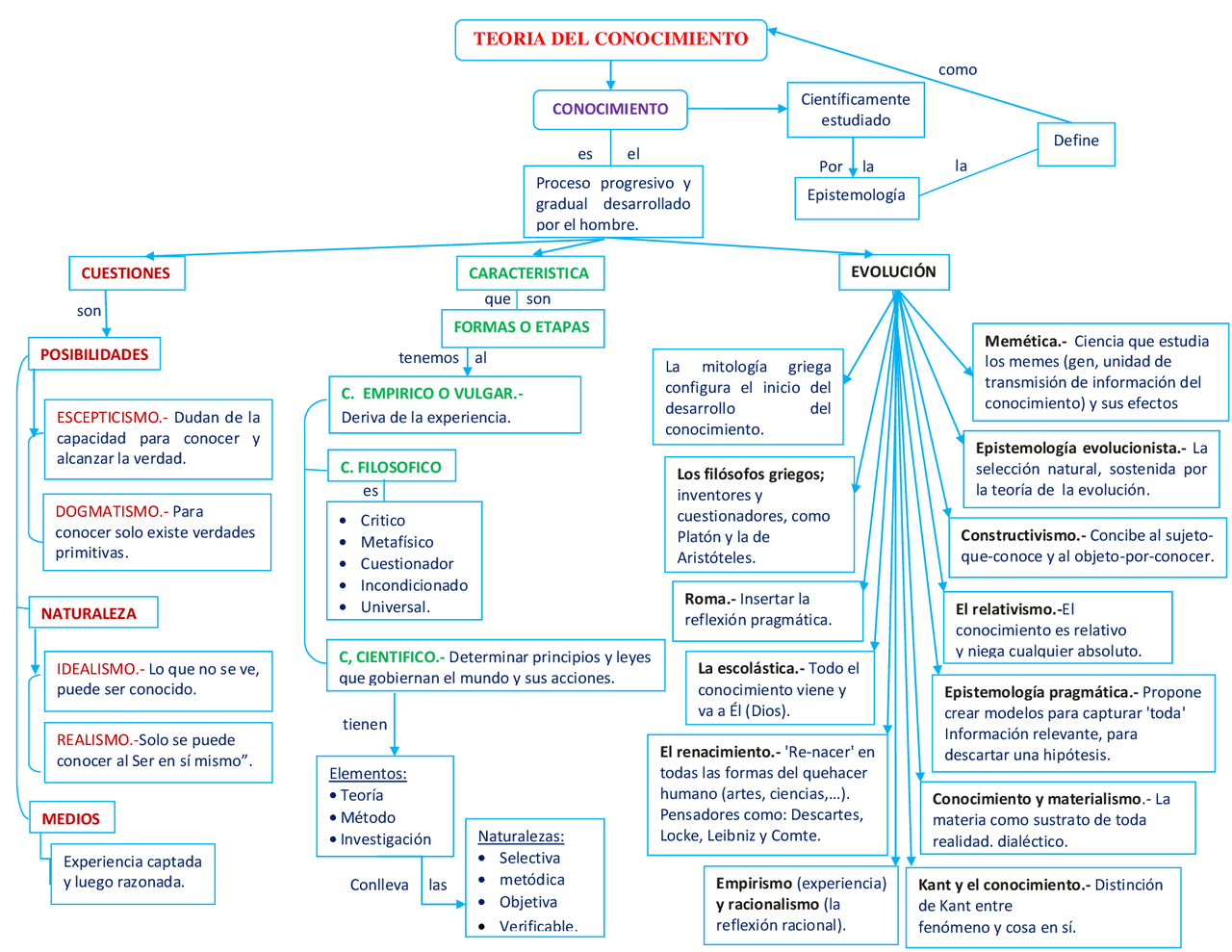 Conocimiento y tipos - Docsity