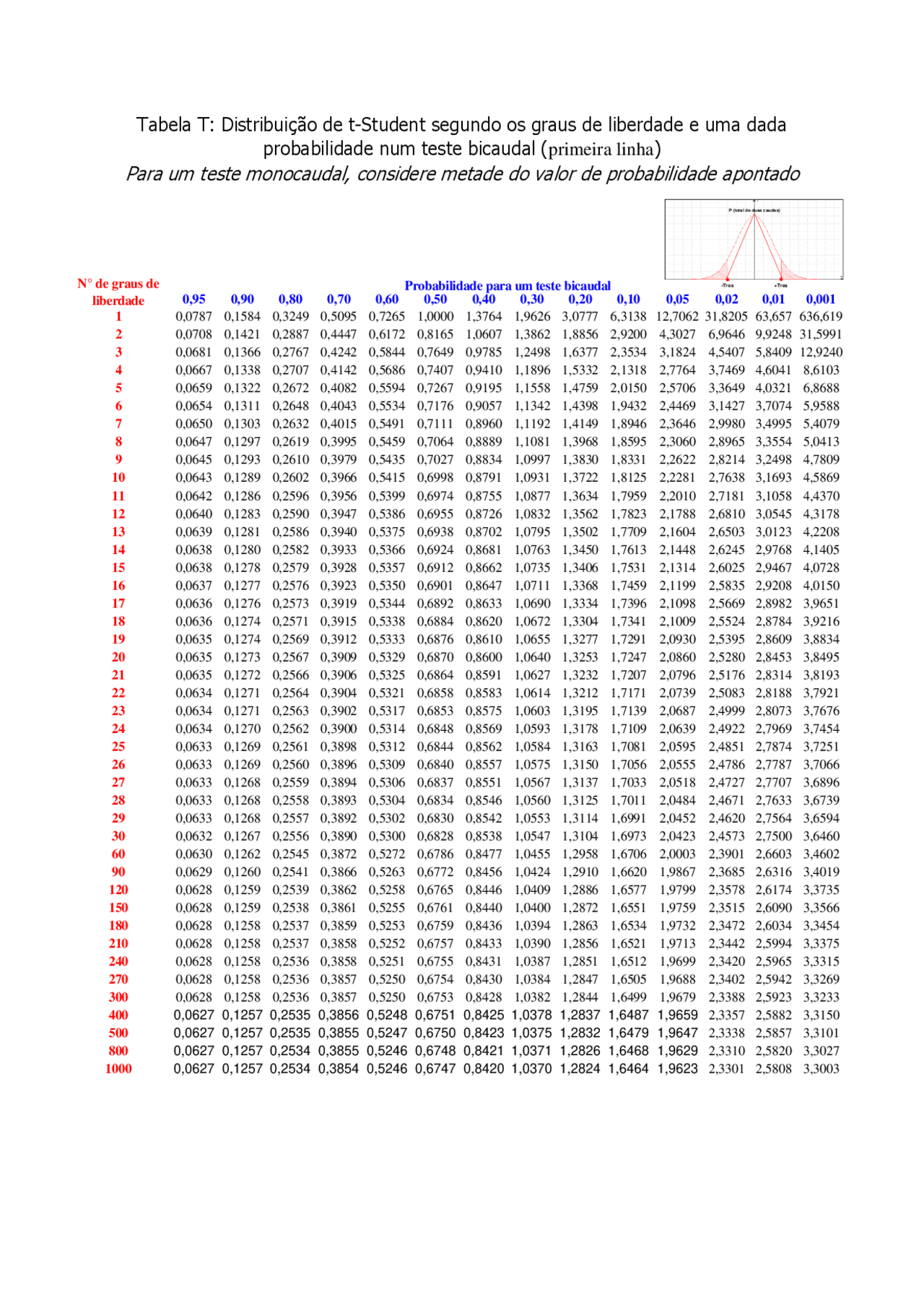 Tabela De Distribuicao T De Duas Caudas Fakultät Statistik