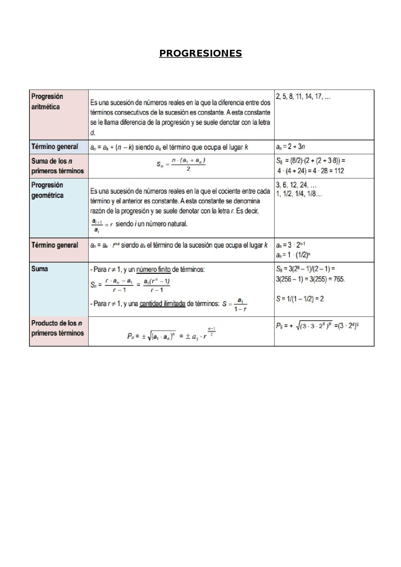 Tabla resumen fórmulas progresiones - Docsity