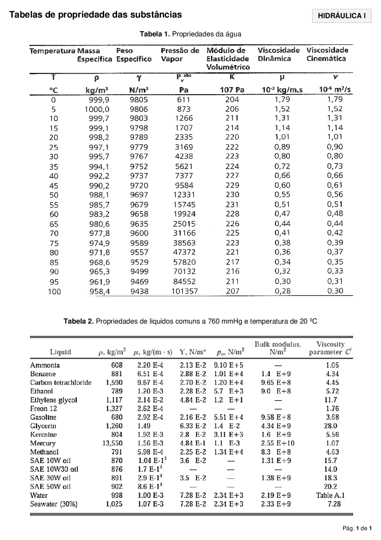 Tabelas De Propriedades De Substâncias Docsity
