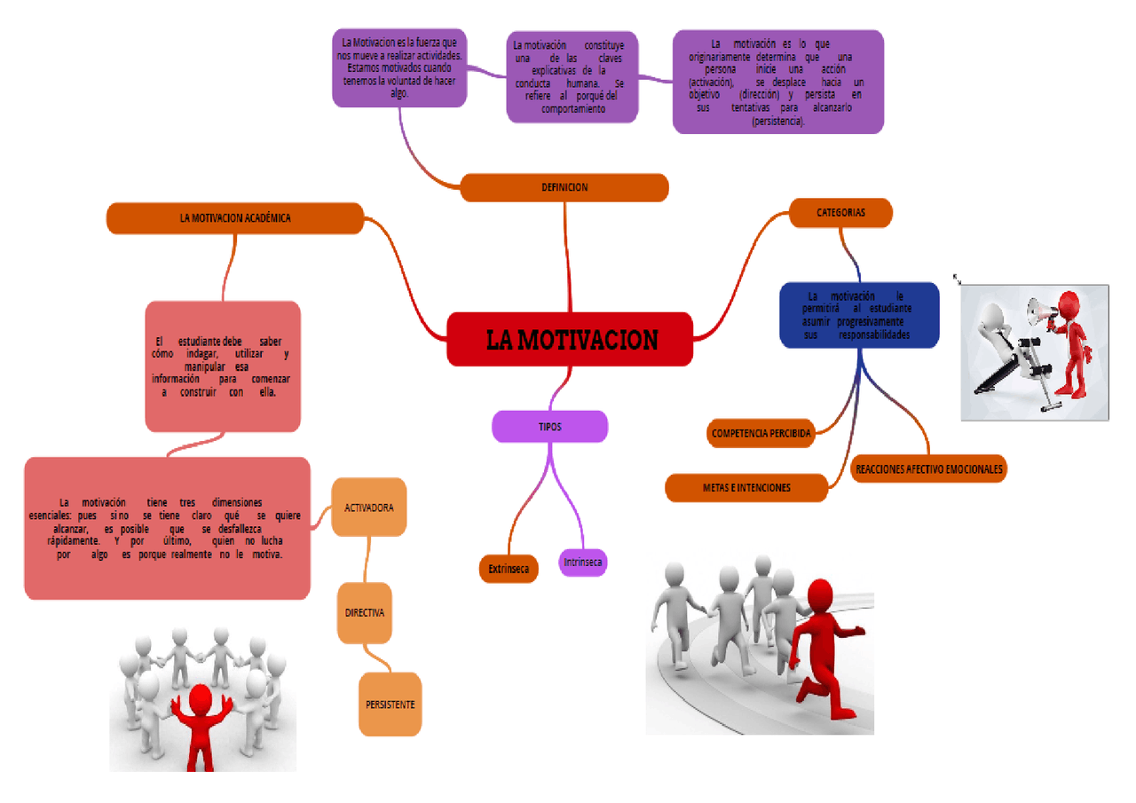 MAPA MENTAL MOTIVACION | Esquemas y mapas conceptuales de Psicología ...